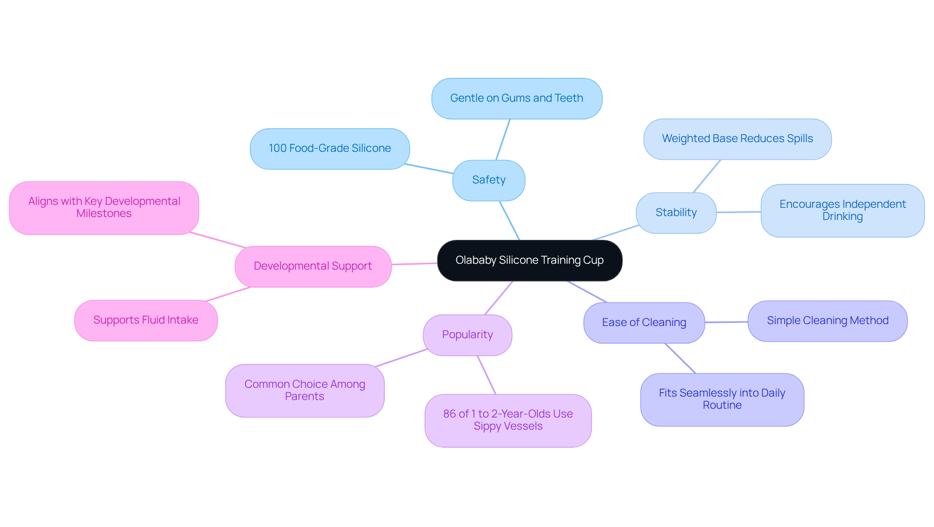 The central node represents the training cup, and each branch highlights a key feature. Follow the branches to see how each aspect supports your child's development. The central node represents the training cup, and each branch highlights a key feature. Follow the branches to see how each aspect supports your child's development.