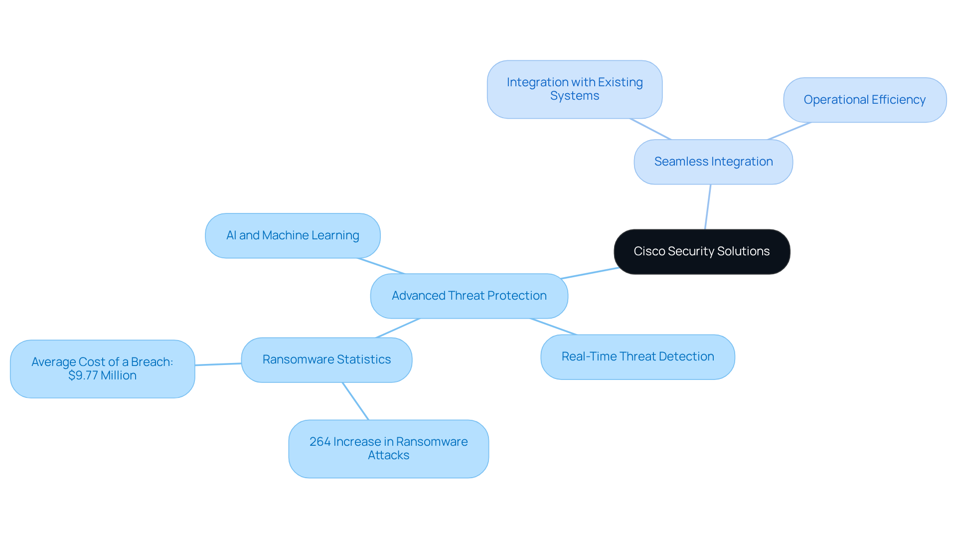Start at the center with Cisco's security solutions, then explore the branches to see key features and their specific benefits. Each branch represents a different aspect of the solutions, helping you understand how they work together to enhance security in medical organizations.