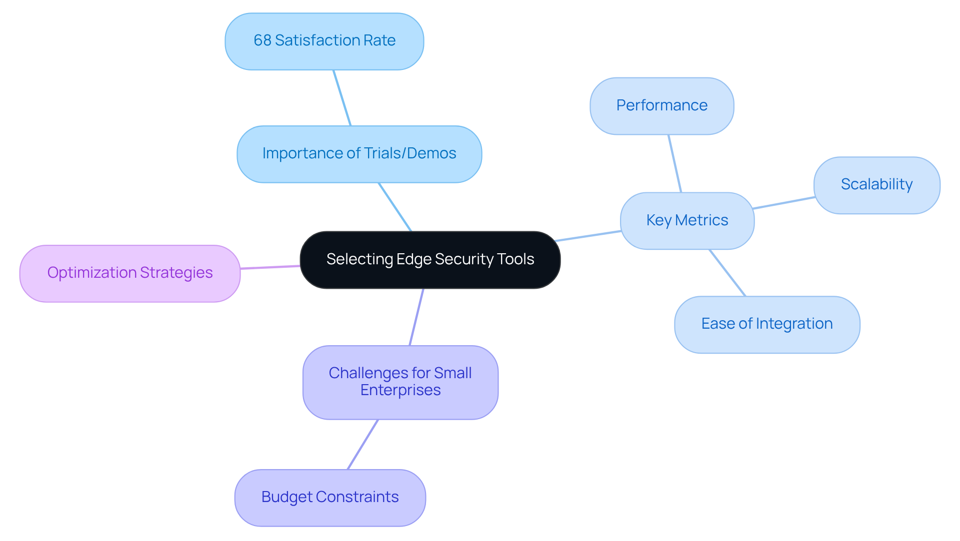 This mindmap starts with the main topic in the center and branches out to show related ideas. Each branch represents a key aspect of selecting edge security tools, helping you see how they connect and influence each other.