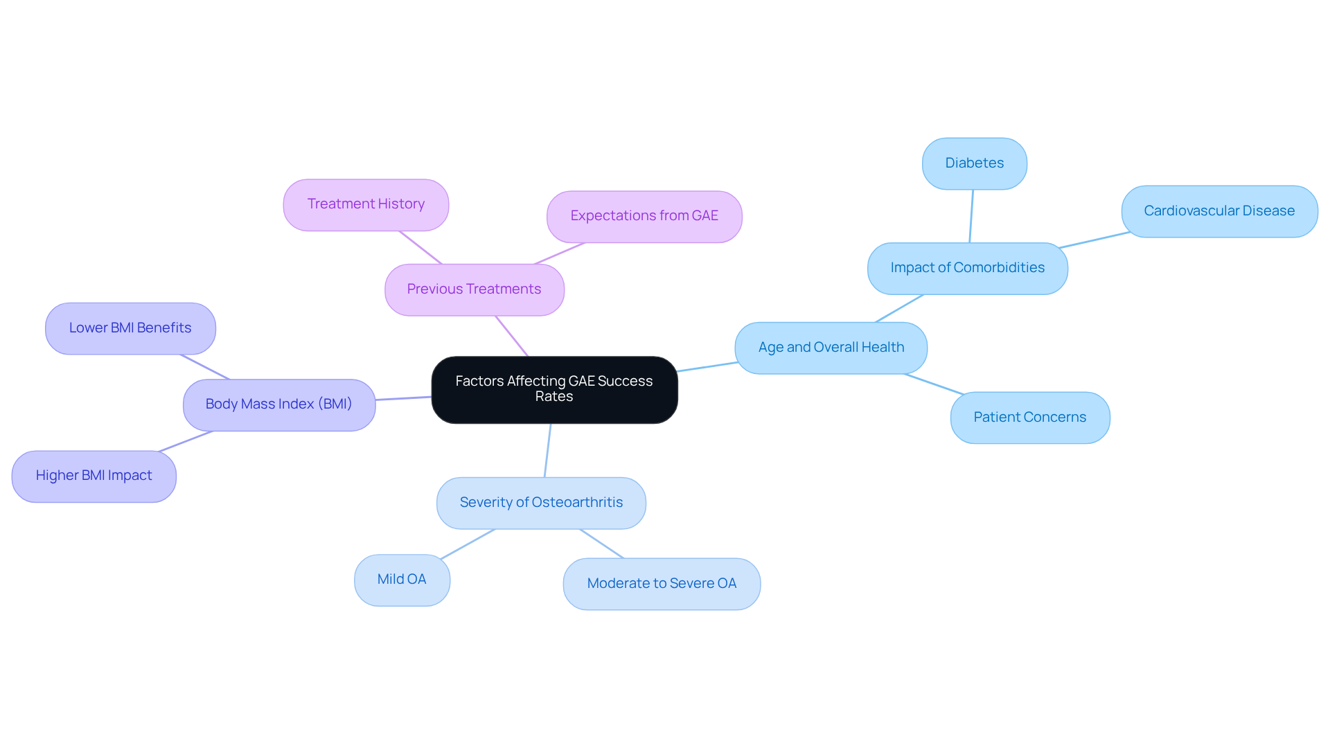 This mindmap shows the key factors that can affect the success of the GAE procedure. Each branch represents a different factor, and the sub-branches provide more details about how these factors can influence treatment outcomes. Follow the branches to see how each aspect connects to the overall success of the procedure. This mindmap shows the key factors that can affect the success of the GAE procedure. Each branch represents a different factor, and the sub-branches provide more details about how these factors can influence treatment outcomes. Follow the branches to see how each aspect connects to the overall success of the procedure.