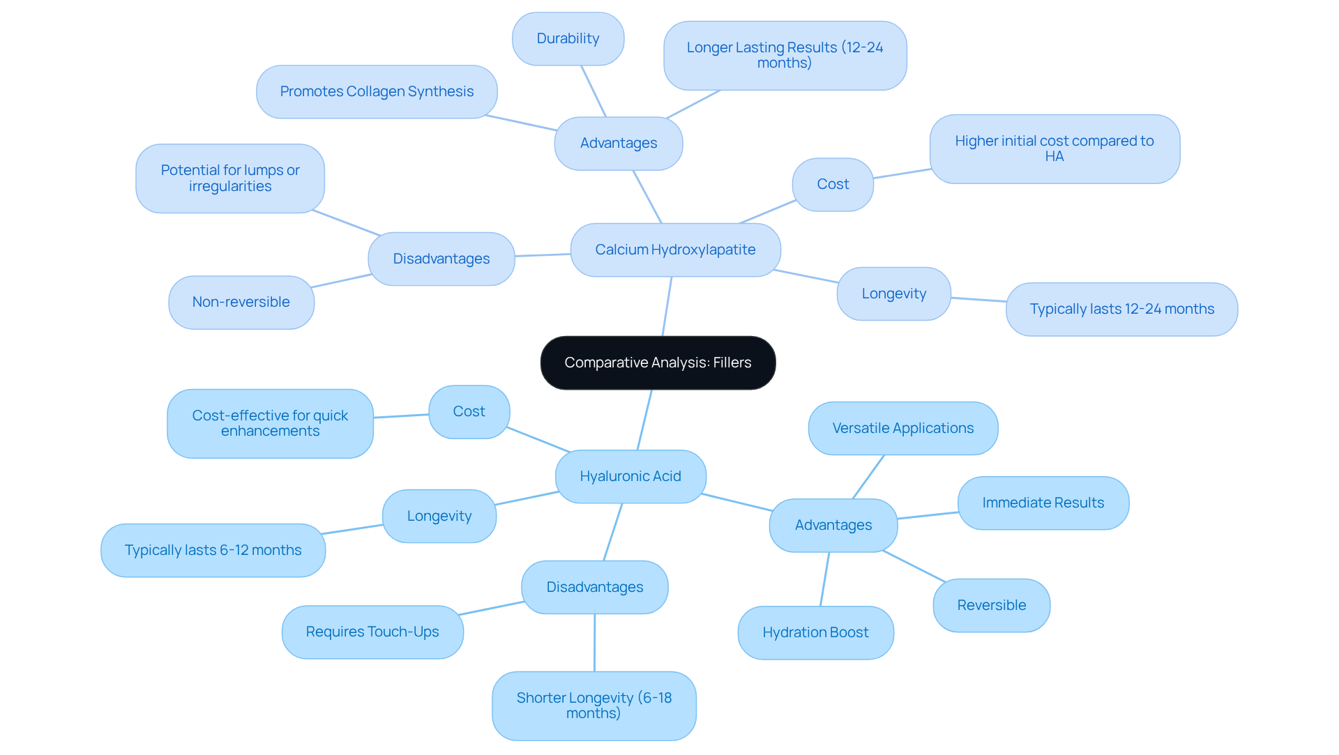 The central node represents the overall topic, while the branches show the two types of fillers. Each sub-branch highlights important aspects to consider, helping you weigh your options. The central node represents the overall topic, while the branches show the two types of fillers. Each sub-branch highlights important aspects to consider, helping you weigh your options.