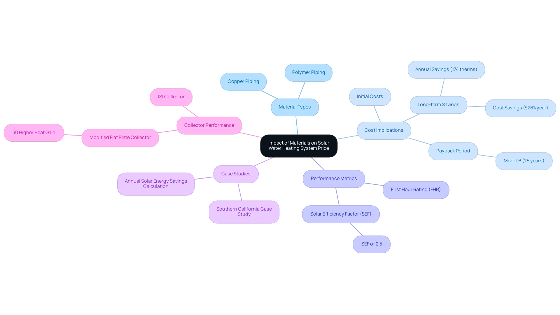 The central node represents the overall topic, with branches showing material types, cost implications, performance metrics, and relevant case studies.