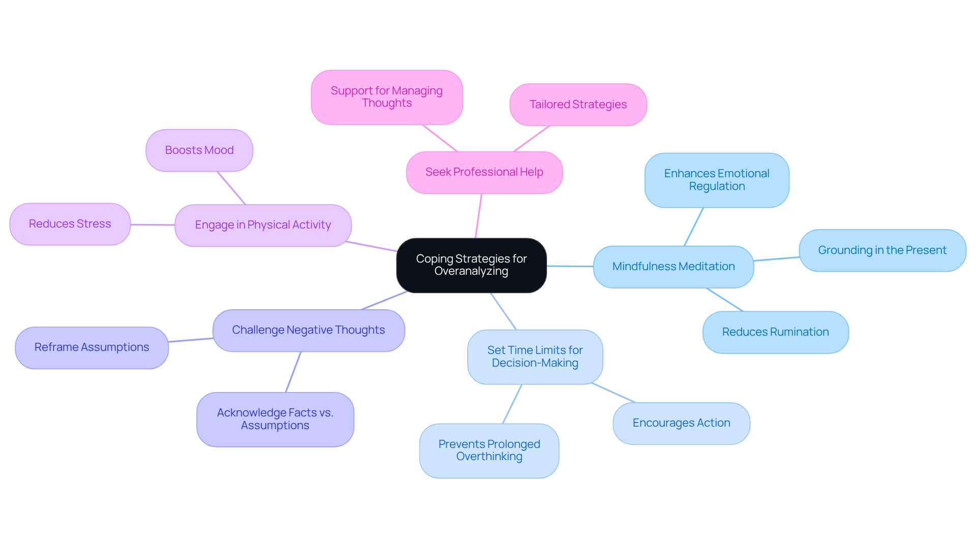 The central node represents the main topic of coping with overanalyzing. Each branch shows a different strategy you can use, and the sub-branches explain how each strategy can help. This layout helps you see all your options at a glance!