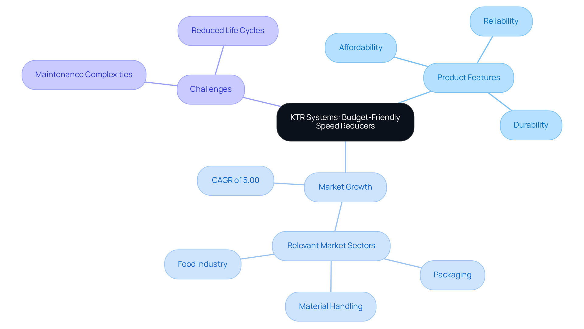 Start with KTR Systems at the center, then follow the branches to explore product features, market growth projections, and challenges, giving you a comprehensive view of the company's offerings and market context. Start with KTR Systems at the center, then follow the branches to explore product features, market growth projections, and challenges, giving you a comprehensive view of the company's offerings and market context.