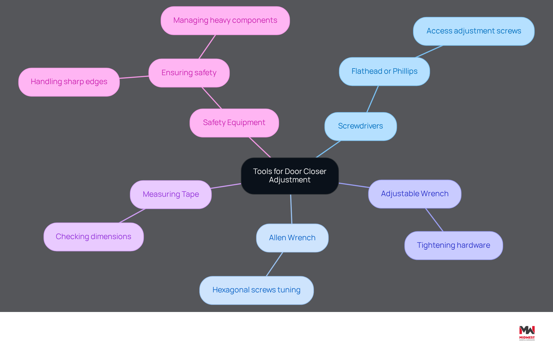 The central node represents the main task, while the branches show the tools needed and their specific purposes. Each color-coded branch helps you quickly identify the type of tool and its function in the adjustment process. The central node represents the main task, while the branches show the tools needed and their specific purposes. Each color-coded branch helps you quickly identify the type of tool and its function in the adjustment process.