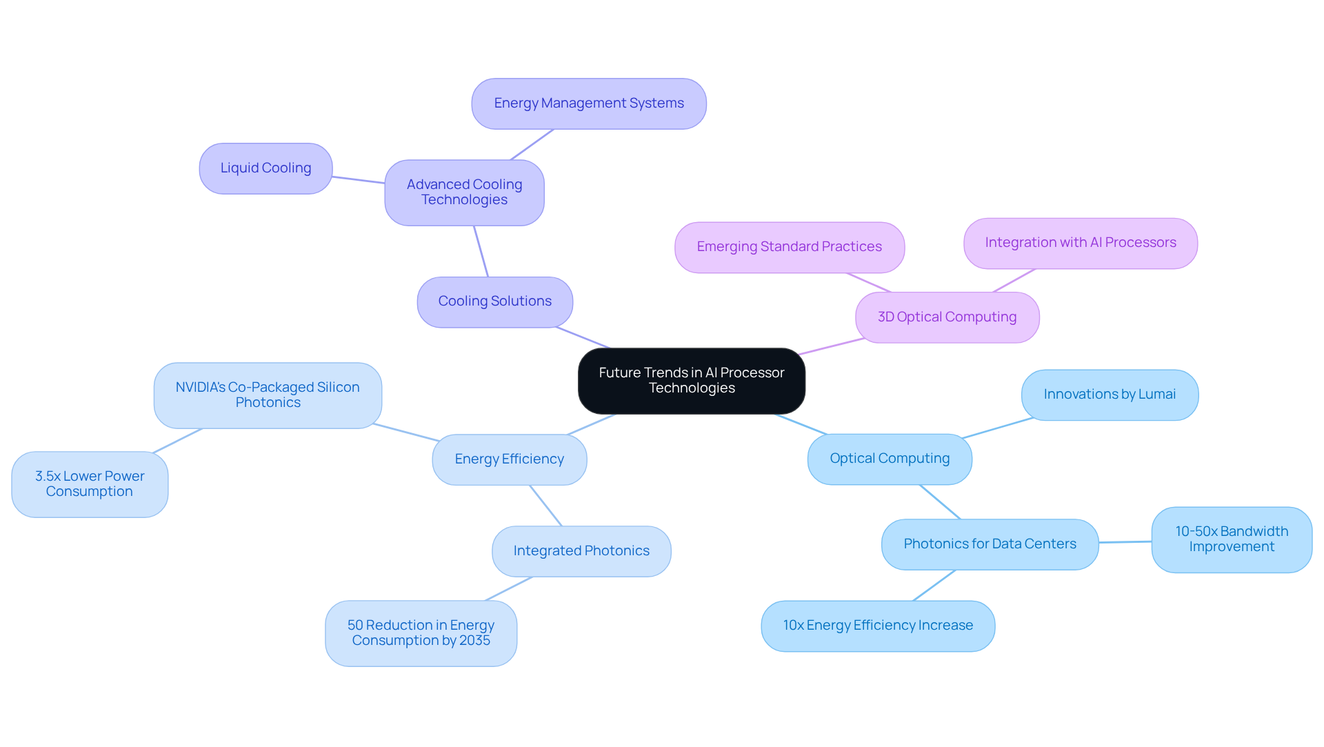 The central node represents the main topic, while the branches show different trends and innovations. Each color-coded branch helps you quickly identify related ideas and their significance in the evolving landscape of AI technology.