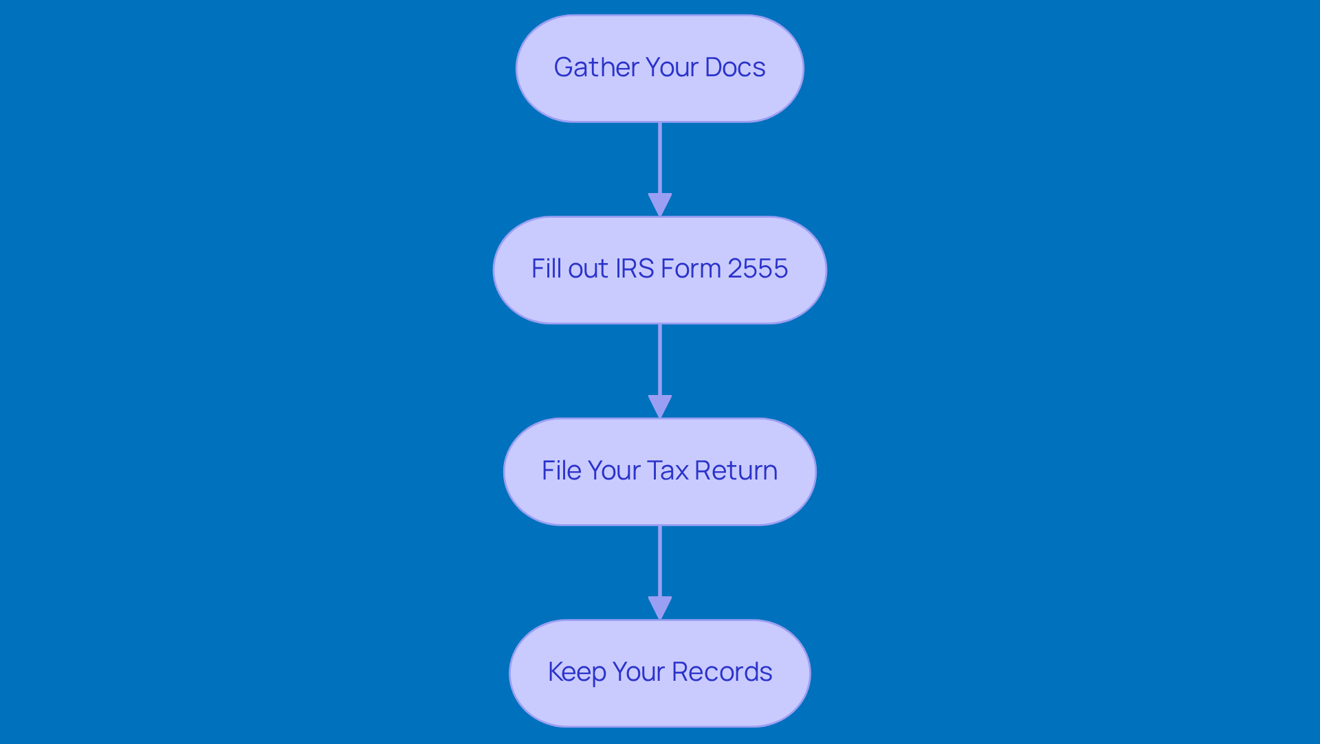 Each box represents a step you need to take to claim the FEIE. Follow the arrows to see the order in which you should complete these tasks.