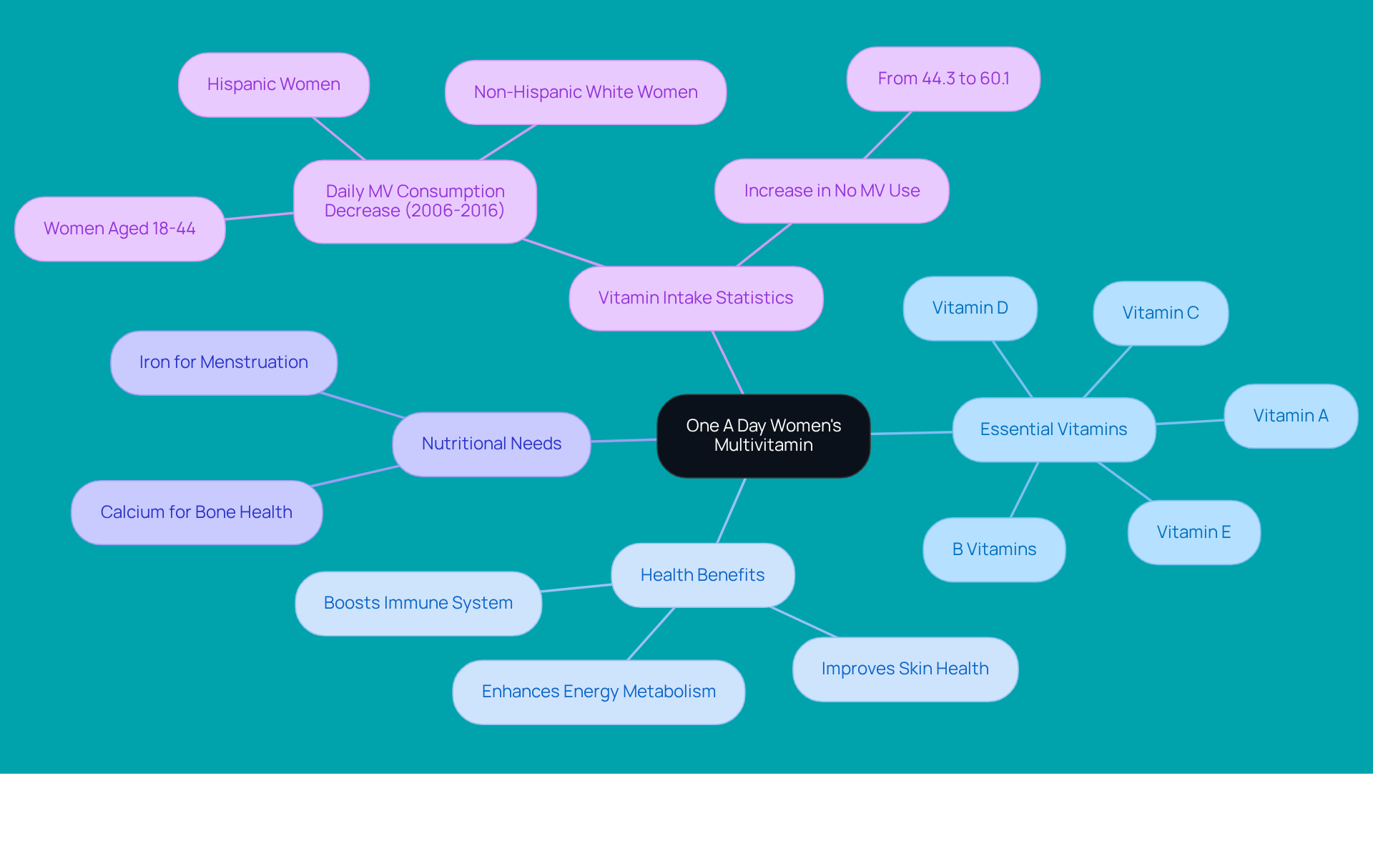 The central node represents the multivitamin, while branches show its key components and benefits. Each color-coded branch helps you easily identify different aspects of the product and its importance for women's health.