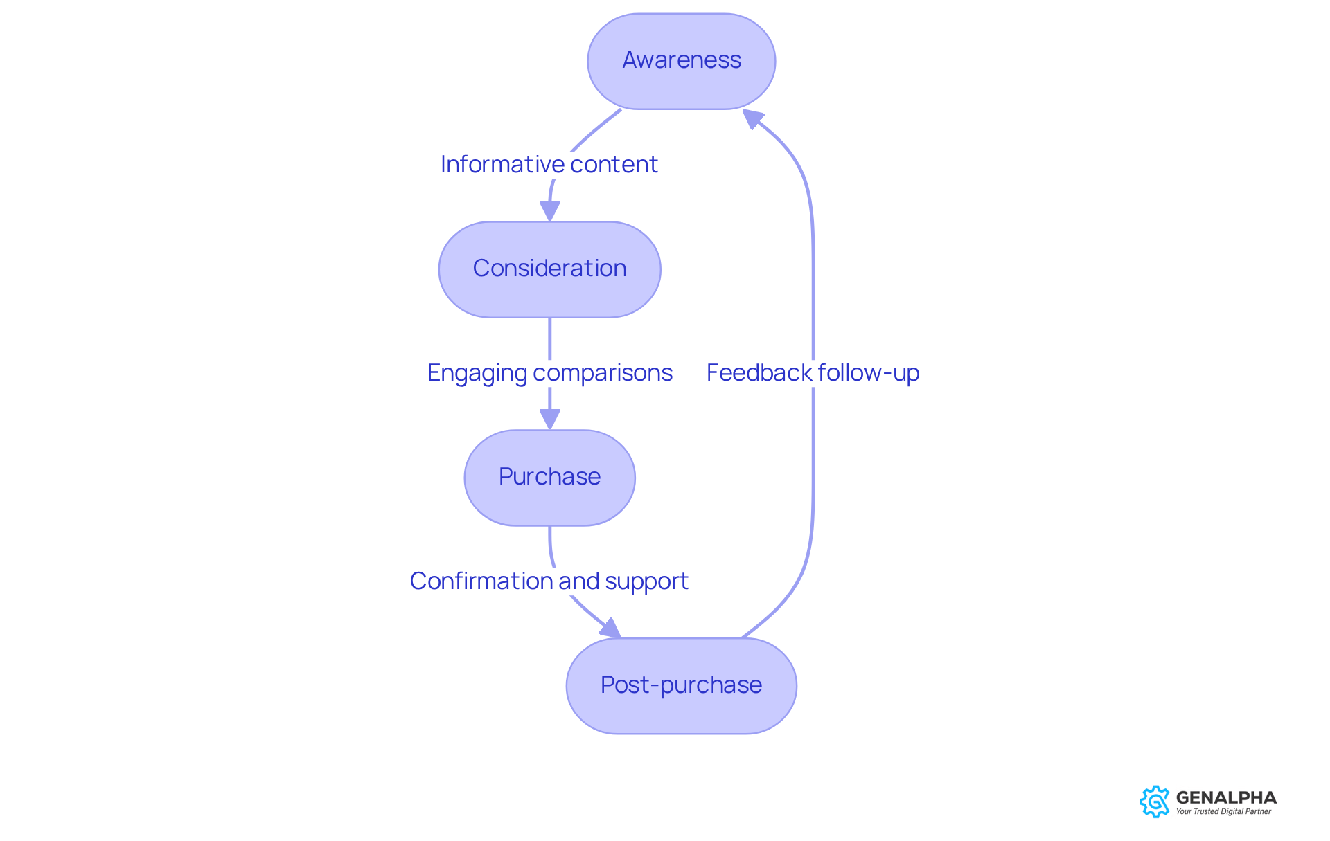 Each box represents a stage in the customer journey. Follow the arrows to see how your messaging should change as customers move from one phase to the next.