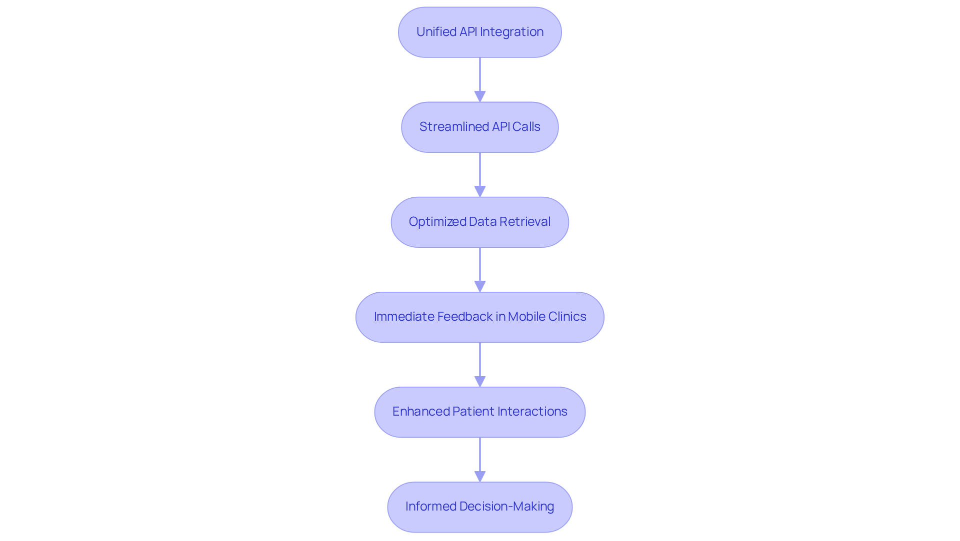Each step in the flowchart shows how the unified API contributes to faster responses and better healthcare. Follow the arrows to see how each part connects to improve patient care.