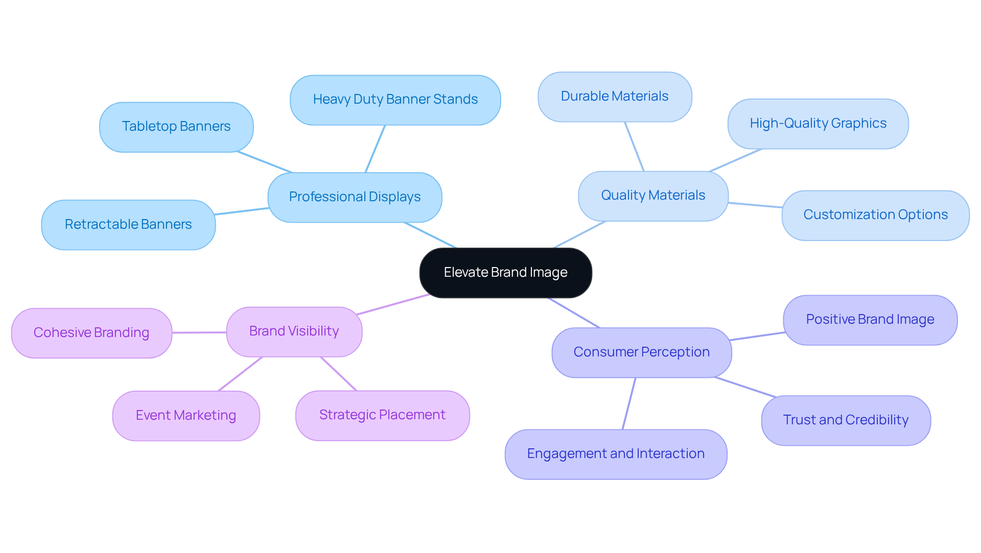 Start at the center with the main idea of elevating brand image, then follow the branches to explore how professional displays, quality materials, and consumer perception all contribute to a stronger brand presence.