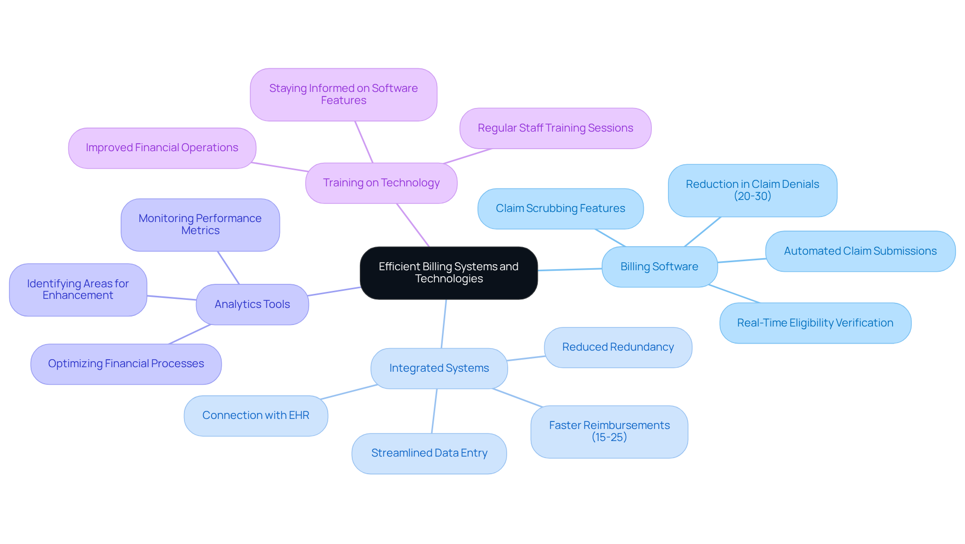 The center represents the main goal of improving billing efficiency. Each branch shows a different strategy, and the sub-branches provide more details about how to implement these strategies effectively.