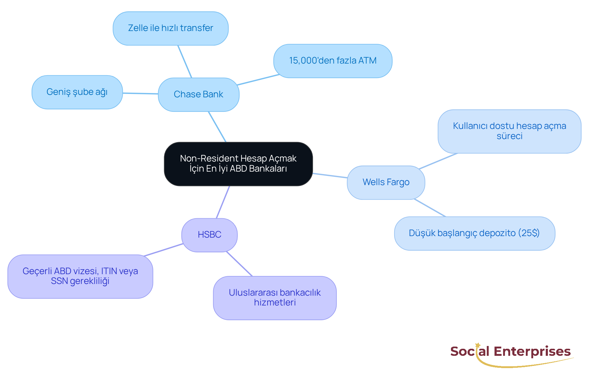 Merkezdeki ana başlıktan başlayarak her banka için ayrı bir dal oluşturuyorsunuz. Her dal, o bankanın sunduğu hizmetleri ve avantajları gösteriyor; bu sayede, farklı bankaların sunduğu özellikleri hızlıca karşılaştırabilirsiniz. Merkezdeki ana başlıktan başlayarak her banka için ayrı bir dal oluşturuyorsunuz. Her dal, o bankanın sunduğu hizmetleri ve avantajları gösteriyor; bu sayede, farklı bankaların sunduğu özellikleri hızlıca karşılaştırabilirsiniz.