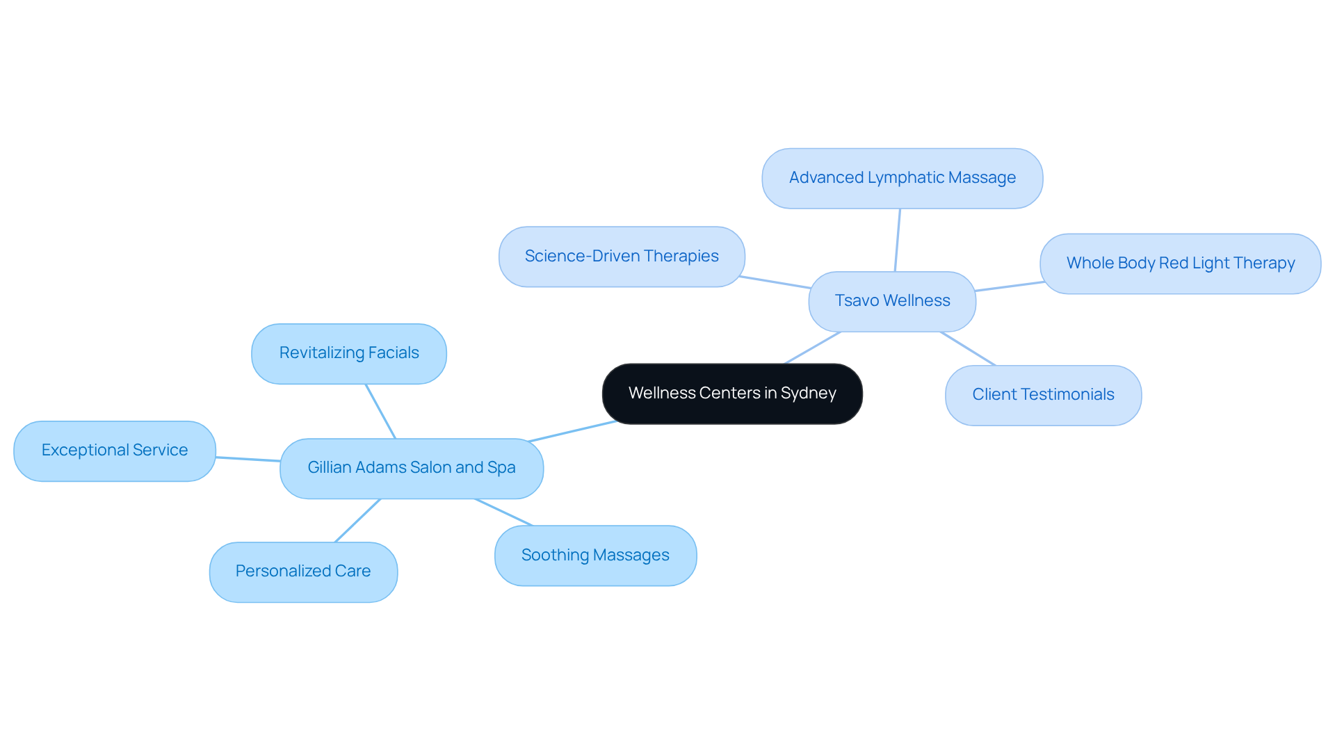 The center shows the overall theme of wellness centers, with branches leading to individual spas. Each branch describes their unique services and philosophies — explore the connections to see how they cater to client needs. The center shows the overall theme of wellness centers, with branches leading to individual spas. Each branch describes their unique services and philosophies — explore the connections to see how they cater to client needs.