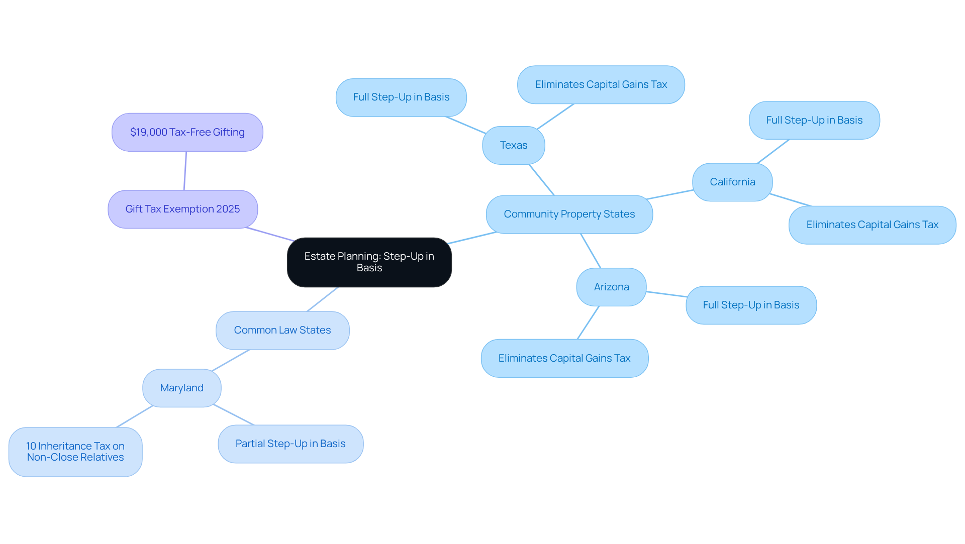 The center represents the overall topic of estate planning. Branches represent the two legal frameworks, and sub-branches show specific details and implications related to each. This structure helps visualize how these concepts interconnect and affect financial decisions.