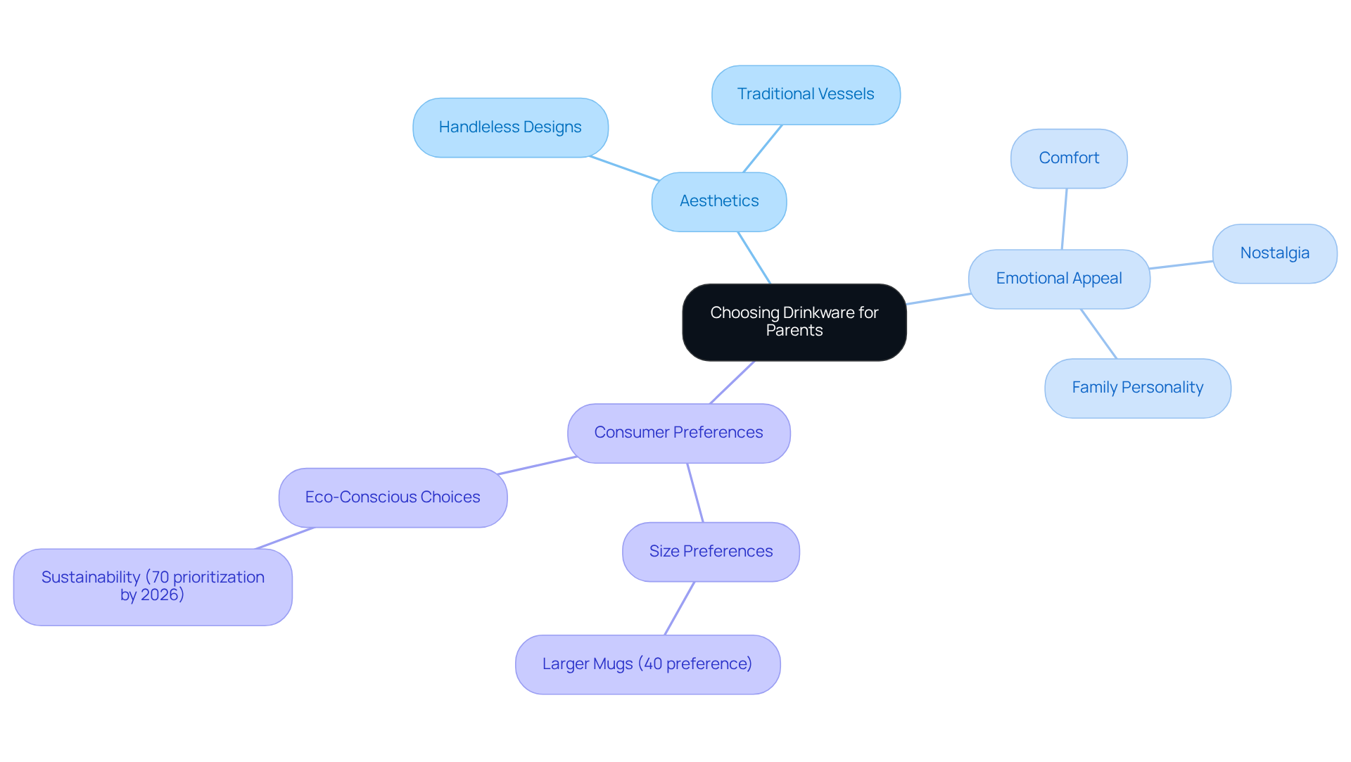 This mindmap illustrates how parents consider various factors when choosing drinkware. Each branch represents a different aspect, showing how aesthetics, emotions, and values intertwine in their decision-making process. This mindmap illustrates how parents consider various factors when choosing drinkware. Each branch represents a different aspect, showing how aesthetics, emotions, and values intertwine in their decision-making process.