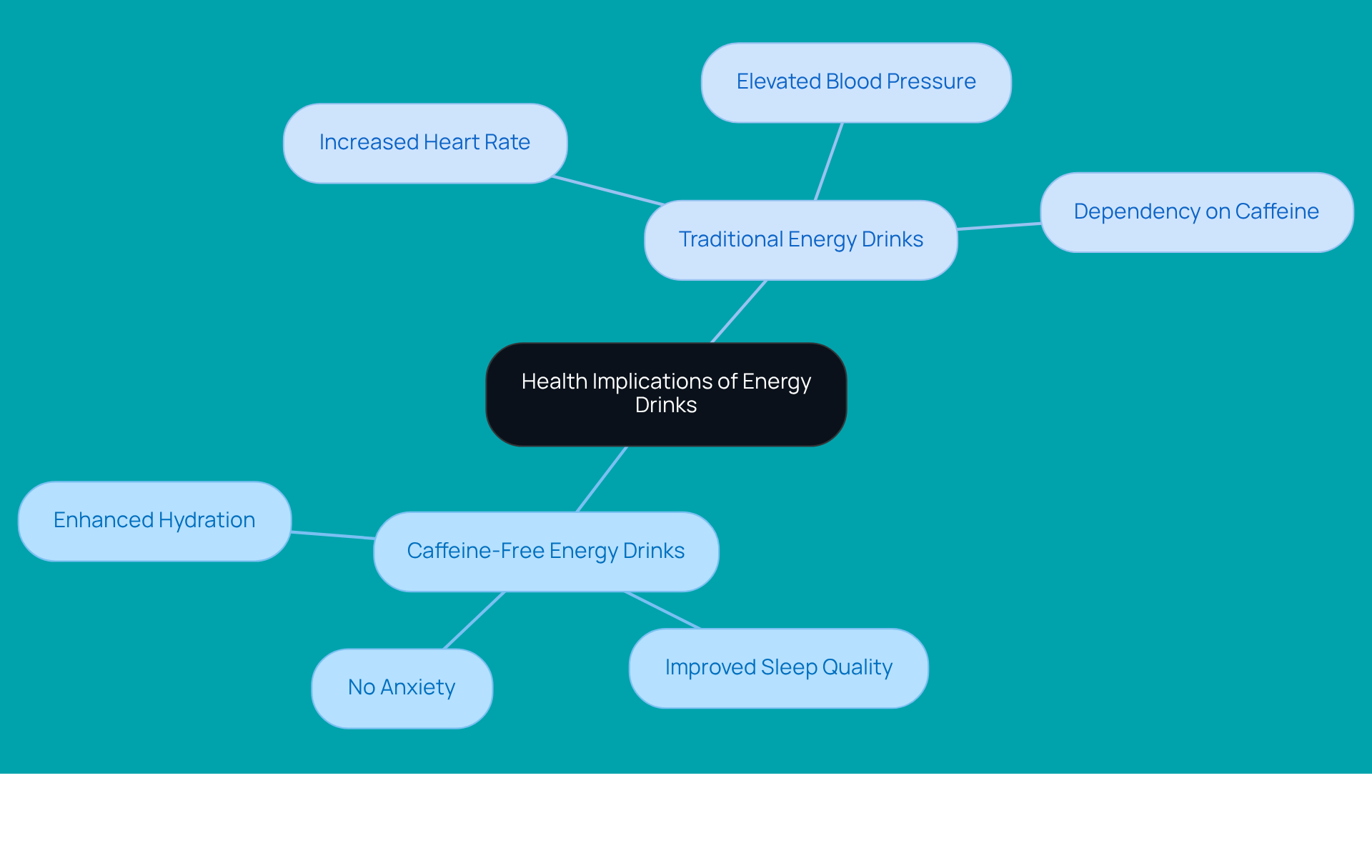 The central node represents the overall topic, while the branches show the two types of energy drinks. Each sub-branch lists specific benefits or risks, helping you understand the implications of your beverage choices.