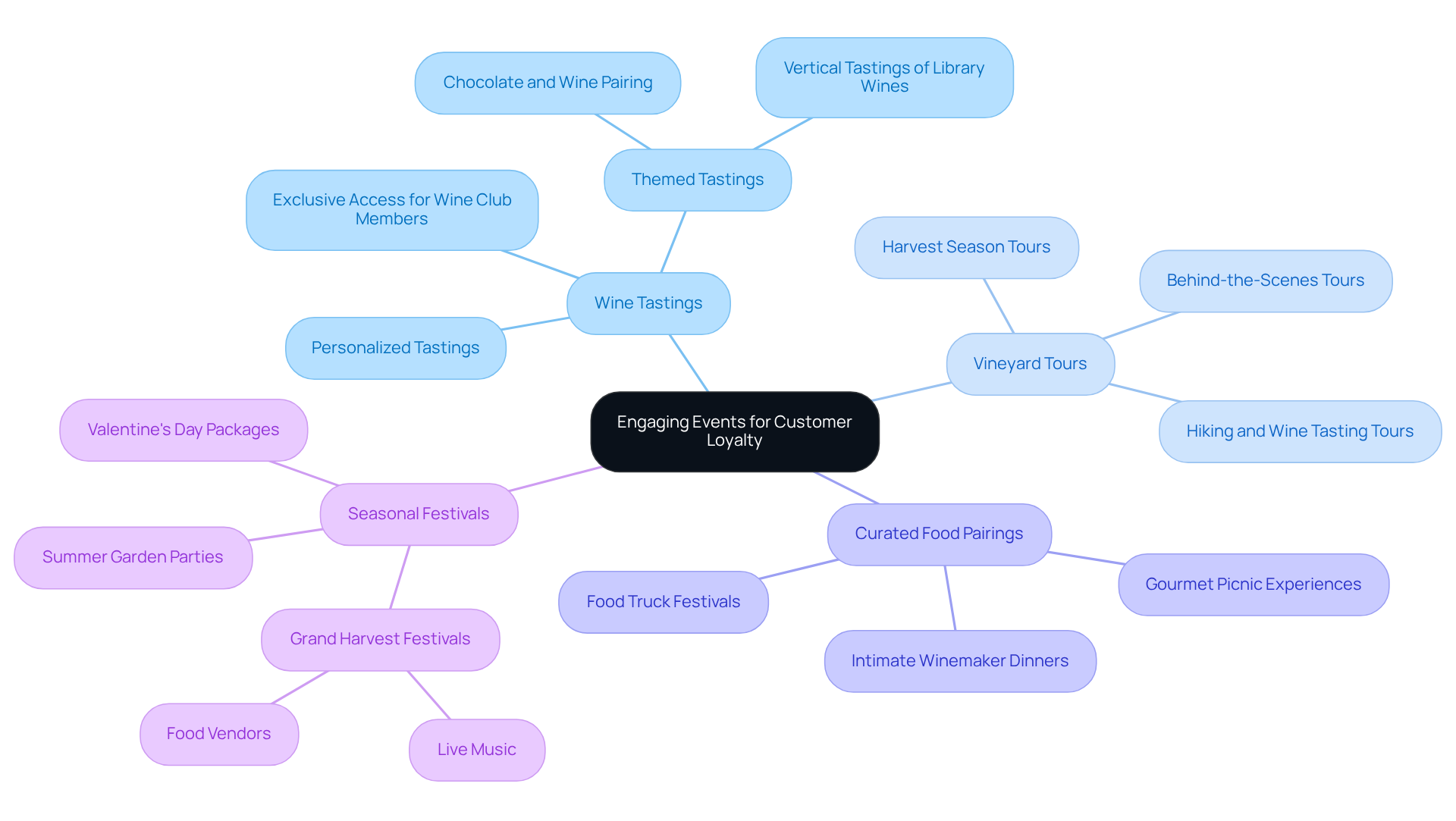 The central idea is about creating engaging events to build customer loyalty. Each branch shows a different type of event or strategy, while sub-branches highlight specific actions or benefits that contribute to enhancing customer experiences and loyalty.