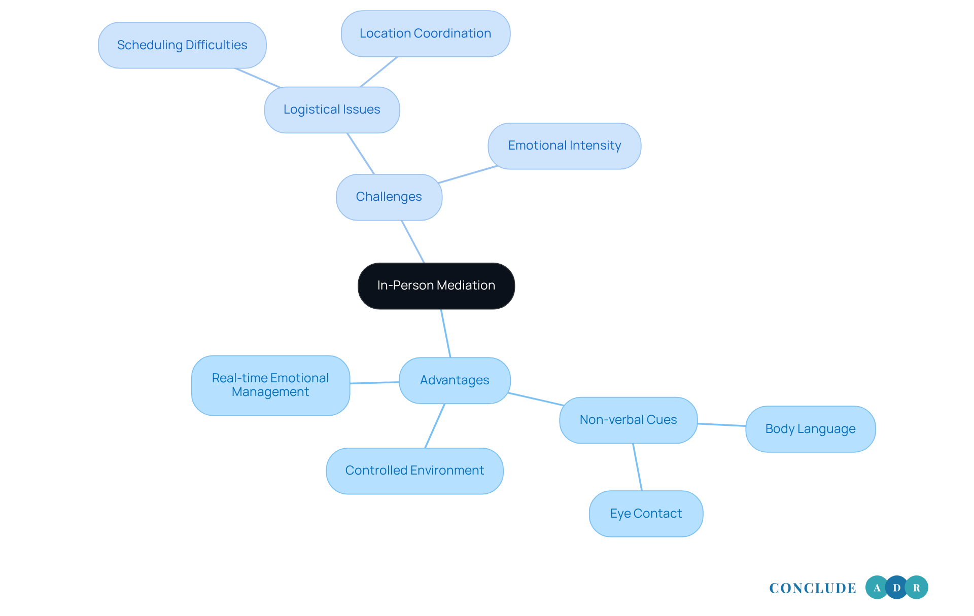 The central node represents the topic of in-person mediation. The branches show the key advantages and challenges, with further details under each. This layout helps you understand the complexities of in-person negotiation at a glance.