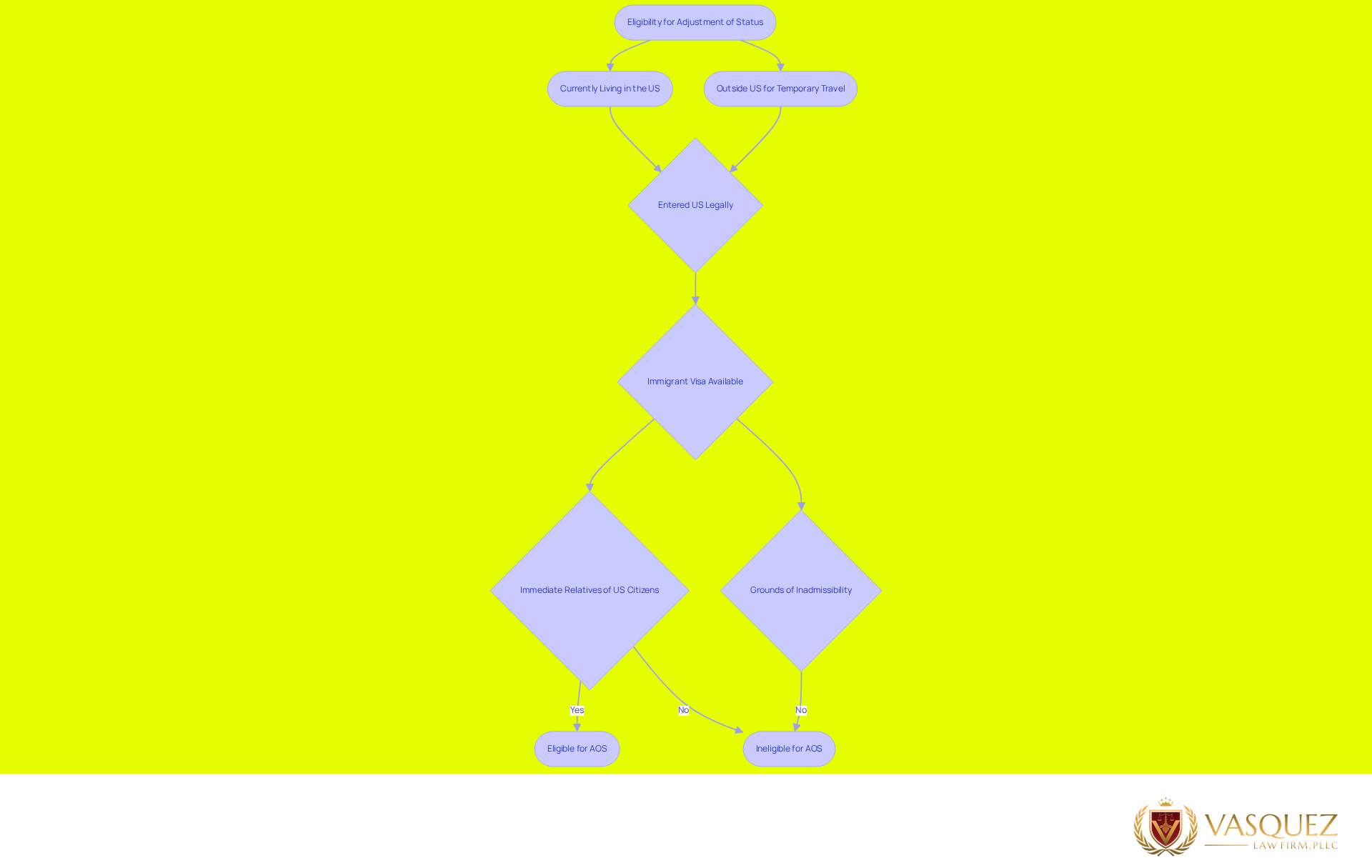 This flowchart guides you through the eligibility criteria for applying for Adjustment of Status. Start at the top and follow the paths based on your situation. Each box represents a requirement or decision point, helping you understand if you qualify for AOS. This flowchart guides you through the eligibility criteria for applying for Adjustment of Status. Start at the top and follow the paths based on your situation. Each box represents a requirement or decision point, helping you understand if you qualify for AOS.