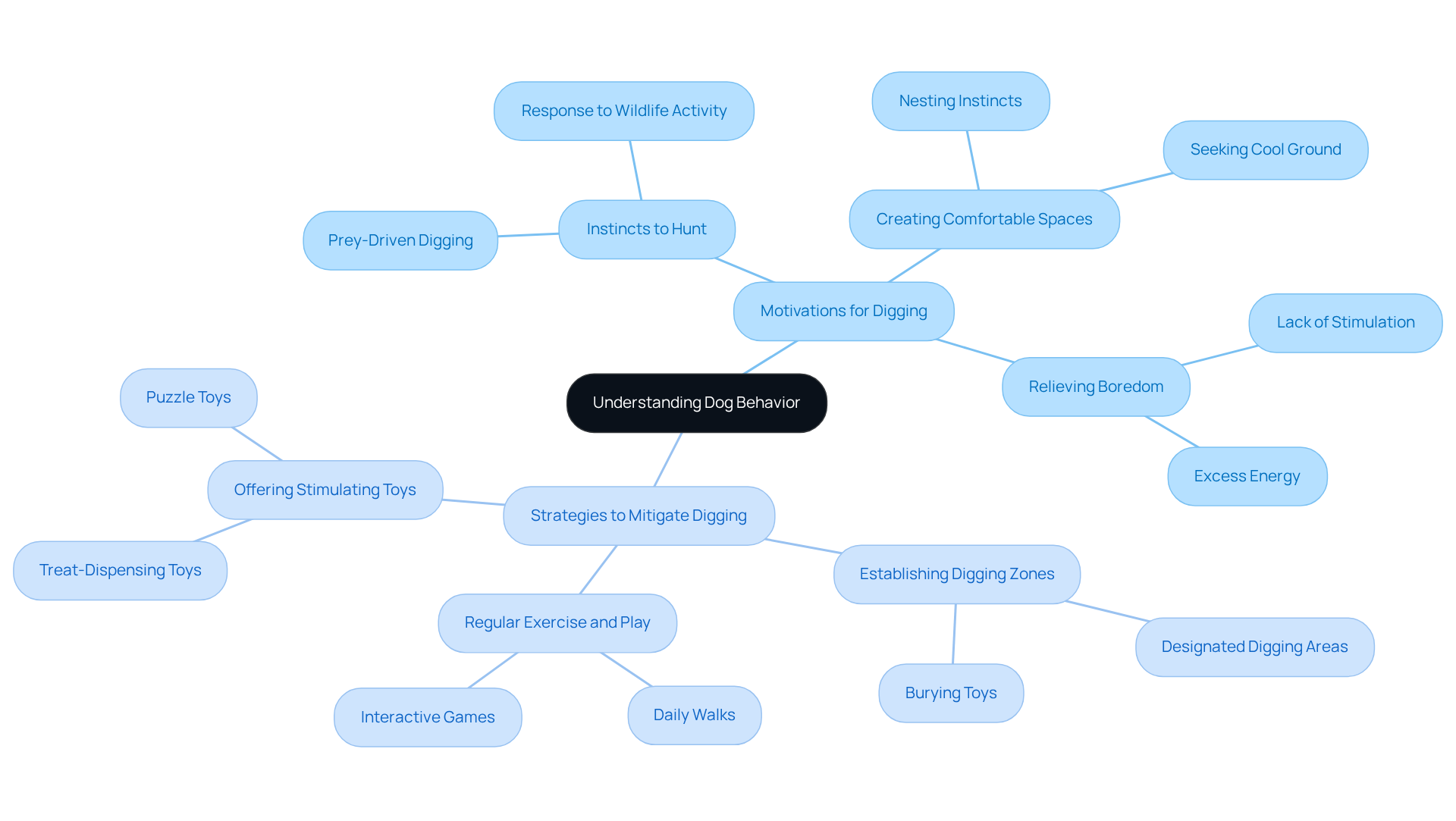 This mindmap helps you explore why dogs dig and how to manage it. Start at the center with the main topic, then follow the branches to see the reasons behind digging and the strategies you can use to help your dog. Each color represents a different aspect of dog behavior, making it easy to understand. This mindmap helps you explore why dogs dig and how to manage it. Start at the center with the main topic, then follow the branches to see the reasons behind digging and the strategies you can use to help your dog. Each color represents a different aspect of dog behavior, making it easy to understand.