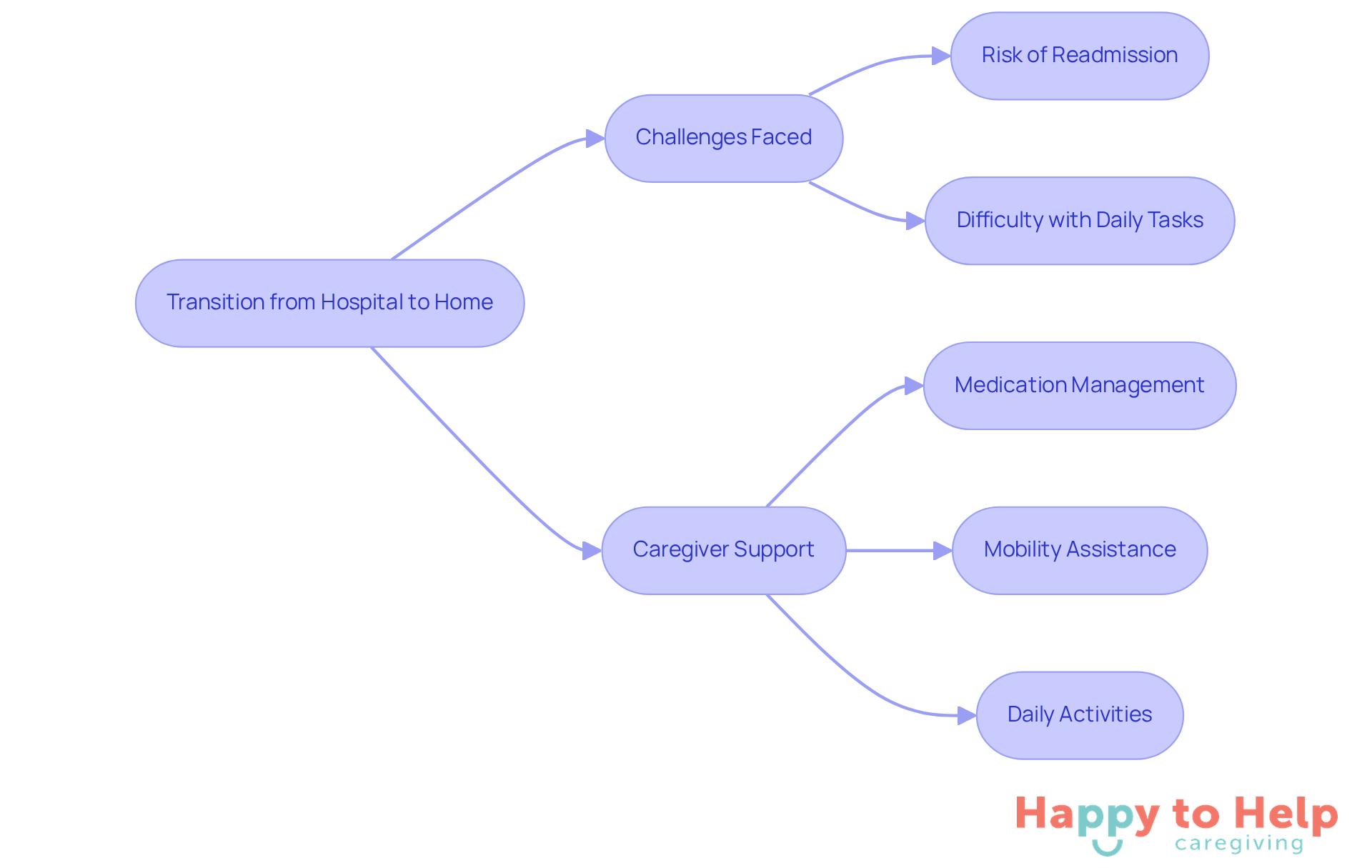 This flowchart shows the journey from hospital to home for seniors. The left side highlights the challenges they may encounter, while the right side outlines how caregivers can help overcome these challenges.