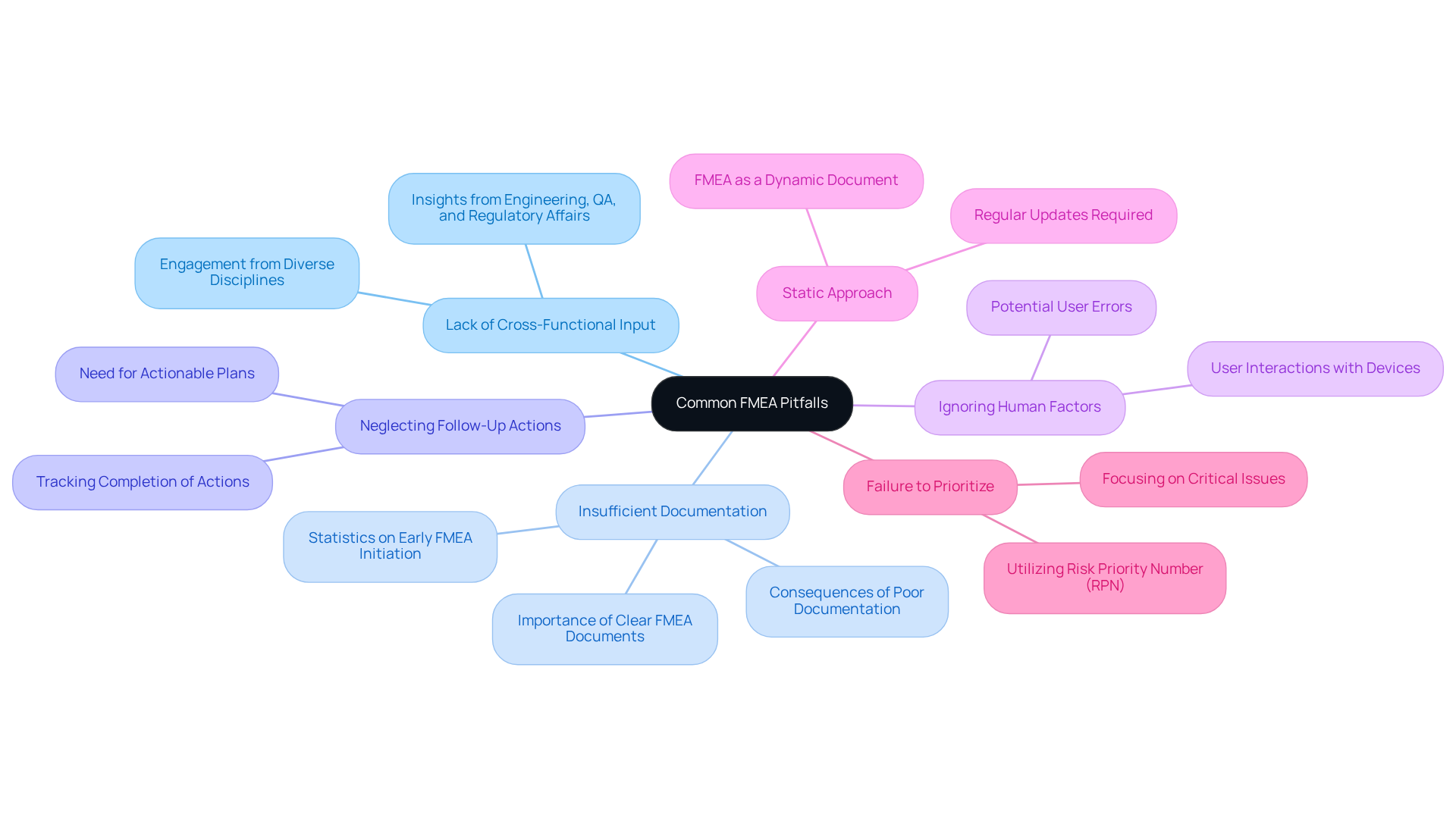 The center represents the main topic of FMEA pitfalls, while each branch highlights a specific issue. Follow the branches to explore each pitfall and understand how they can impact the effectiveness of FMEA. The center represents the main topic of FMEA pitfalls, while each branch highlights a specific issue. Follow the branches to explore each pitfall and understand how they can impact the effectiveness of FMEA.
