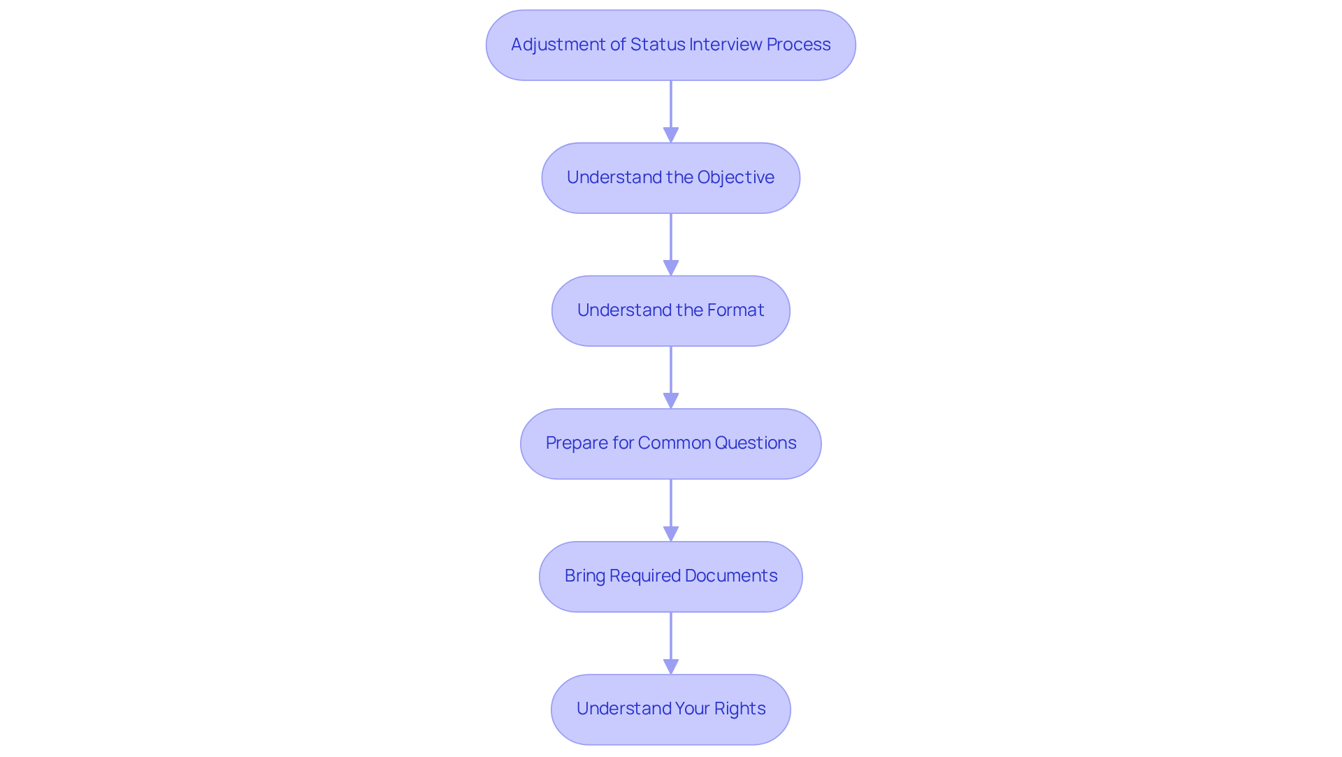 Each box represents a step in the interview process. Follow the arrows to see how to prepare and what to expect at each stage. This flowchart helps you visualize the journey from understanding your rights to preparing your documents.