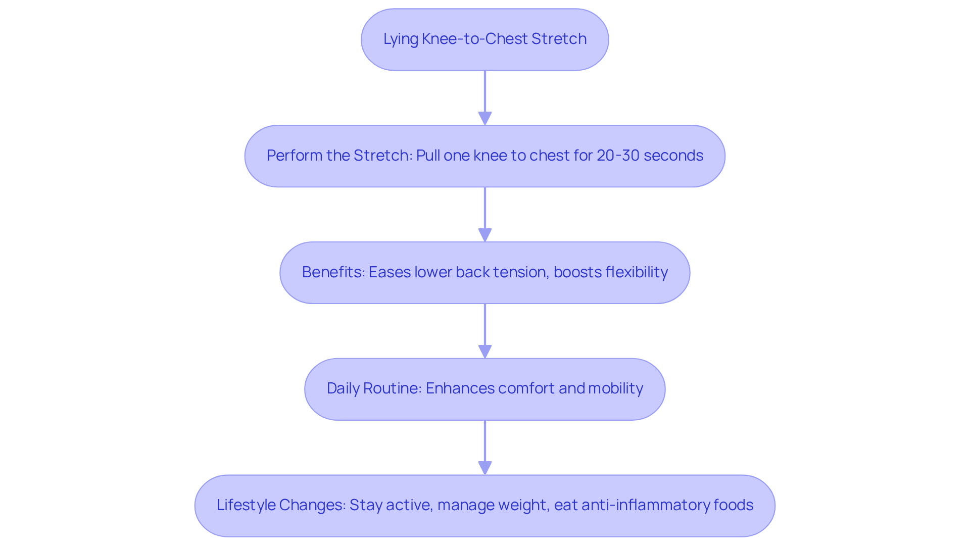 This flowchart shows how to perform the Lying Knee-to-Chest Stretch and the benefits it brings. Follow the arrows to see how each step connects to improving your comfort and mobility, along with lifestyle changes that can enhance your overall well-being. This flowchart shows how to perform the Lying Knee-to-Chest Stretch and the benefits it brings. Follow the arrows to see how each step connects to improving your comfort and mobility, along with lifestyle changes that can enhance your overall well-being.