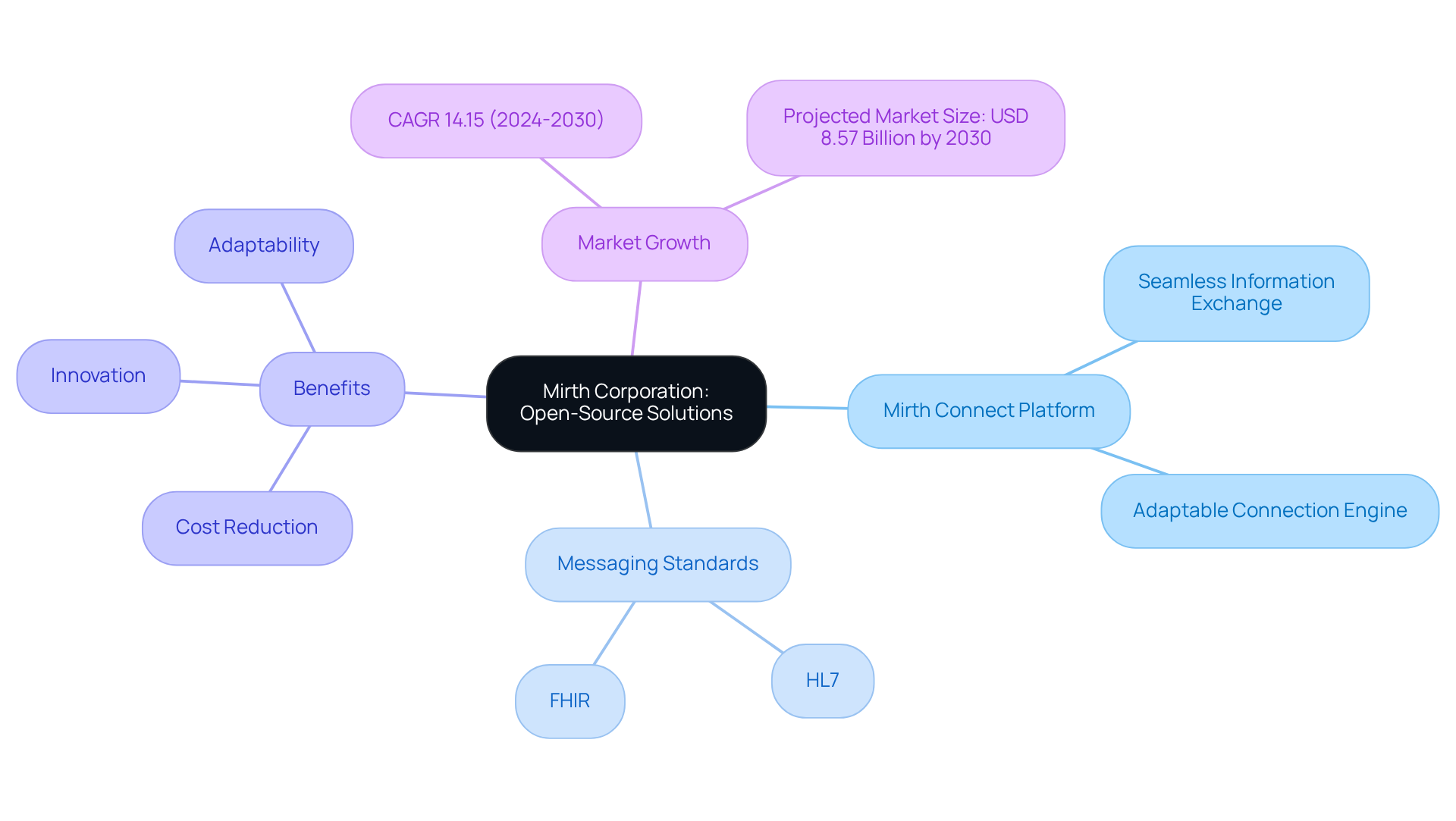The central node represents Mirth Corporation's focus on open-source solutions. Each branch shows different aspects of their work, from platform features to the benefits and market trends, helping you understand how they contribute to improved data interoperability. The central node represents Mirth Corporation's focus on open-source solutions. Each branch shows different aspects of their work, from platform features to the benefits and market trends, helping you understand how they contribute to improved data interoperability.