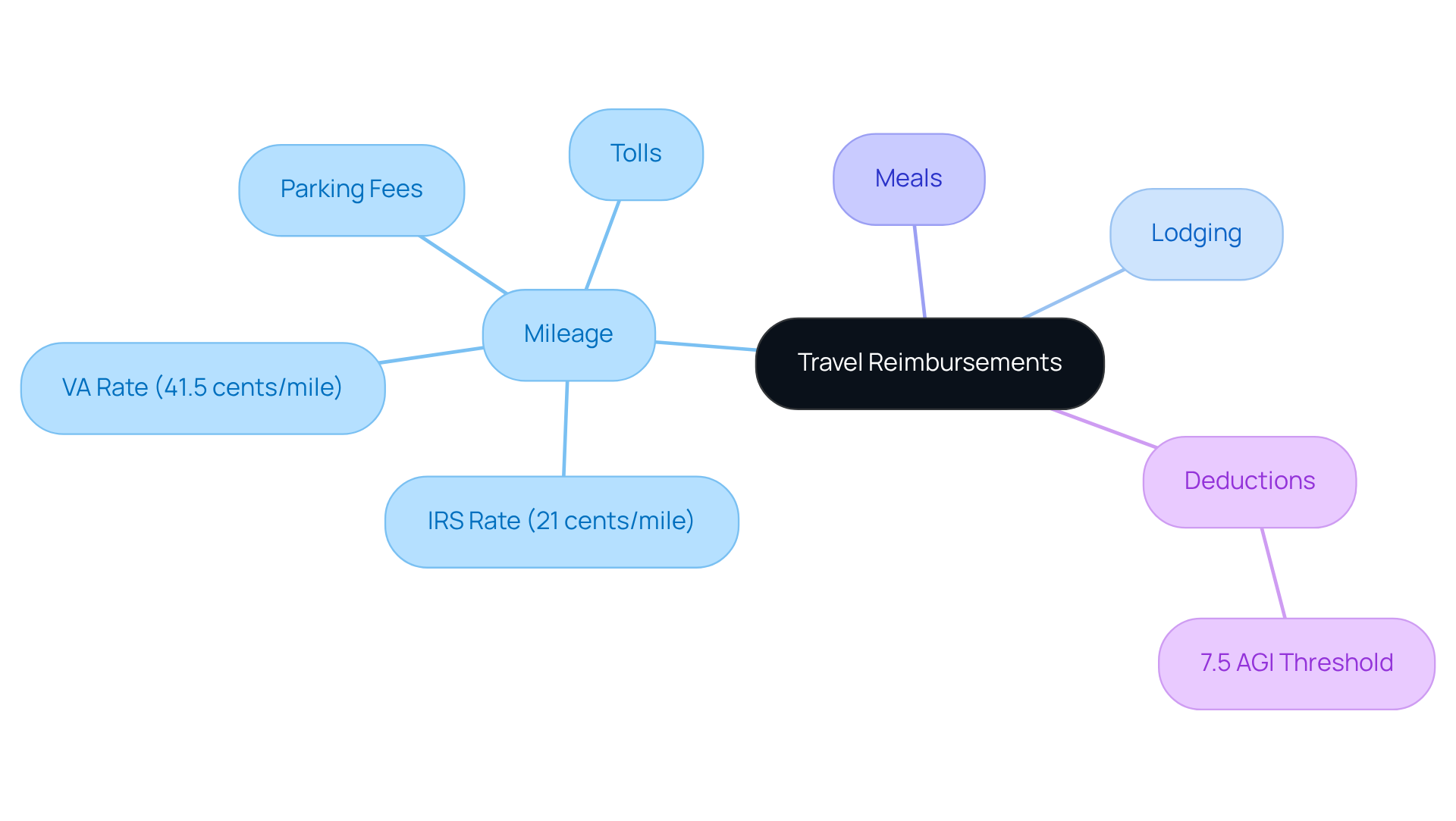 The central node represents the main topic of travel reimbursements. Each branch shows a category of reimbursable costs, with further details provided in sub-branches. This layout helps you see how different expenses can enhance your earnings.