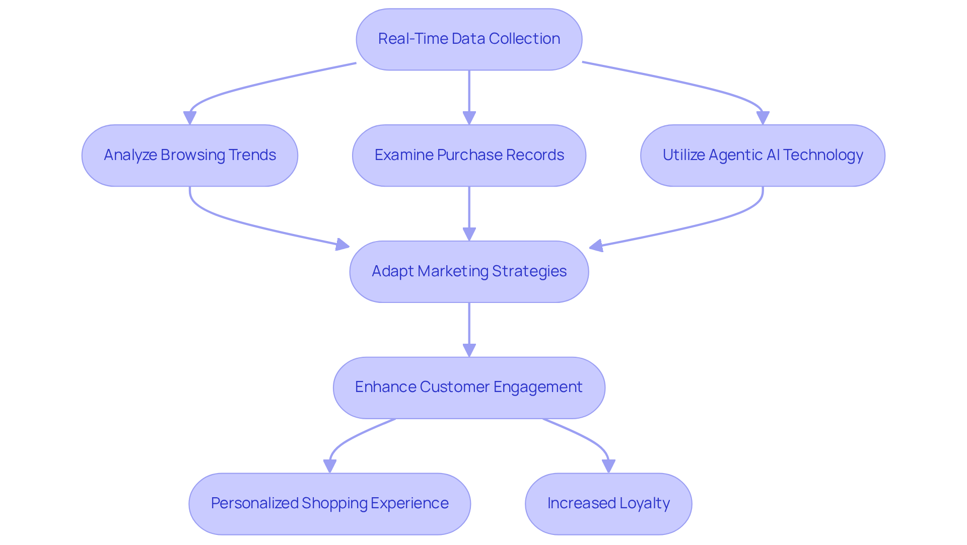 Follow the arrows to see how real-time data influences each step in enhancing customer engagement and driving sales. Each box represents a key action or outcome in the process.