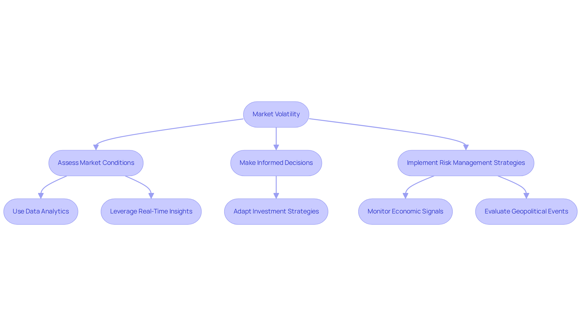This flowchart shows how hedge fund managers respond to market volatility. Start with the main challenge of market volatility, then follow the arrows to see the steps they take to assess conditions, make decisions, and manage risks effectively. This flowchart shows how hedge fund managers respond to market volatility. Start with the main challenge of market volatility, then follow the arrows to see the steps they take to assess conditions, make decisions, and manage risks effectively.