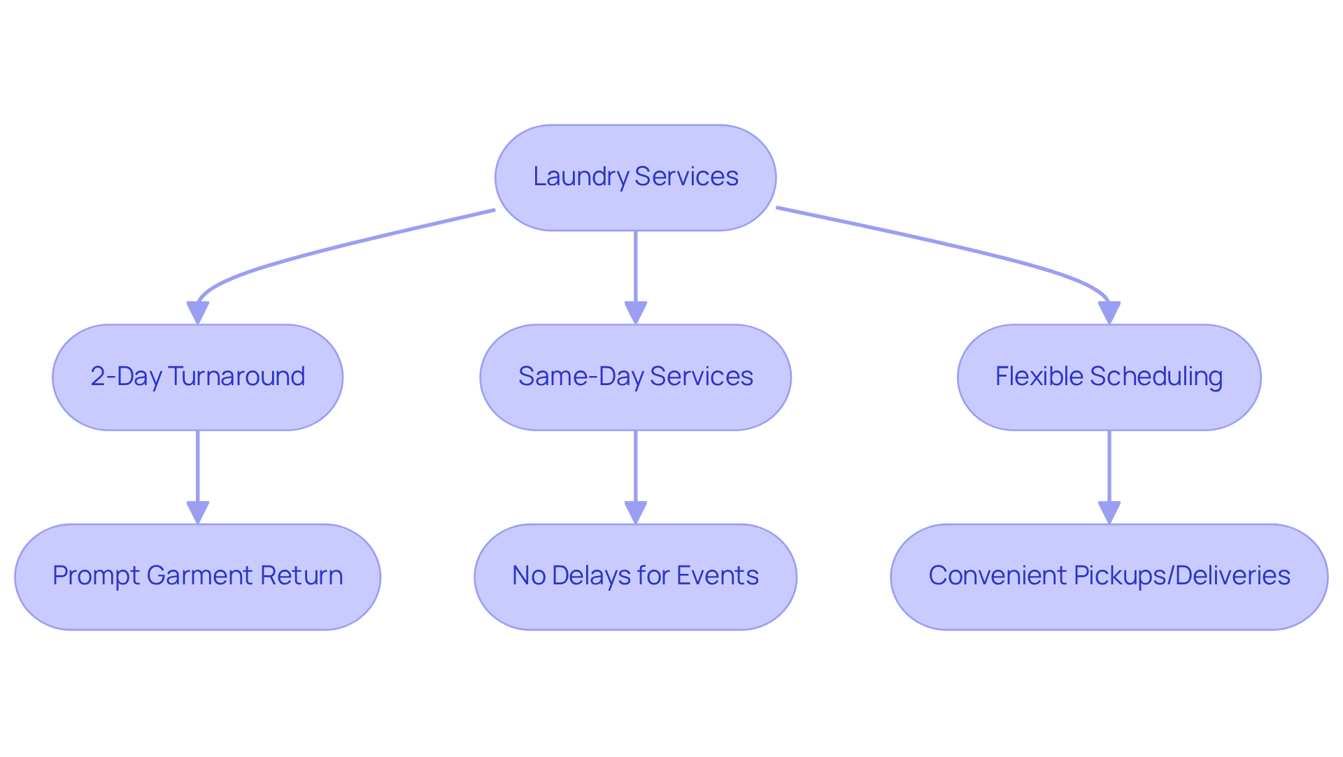 Follow the arrows to see how each service connects to customer needs. Each step shows how fast laundry solutions help busy professionals maintain their appearance without hassle.