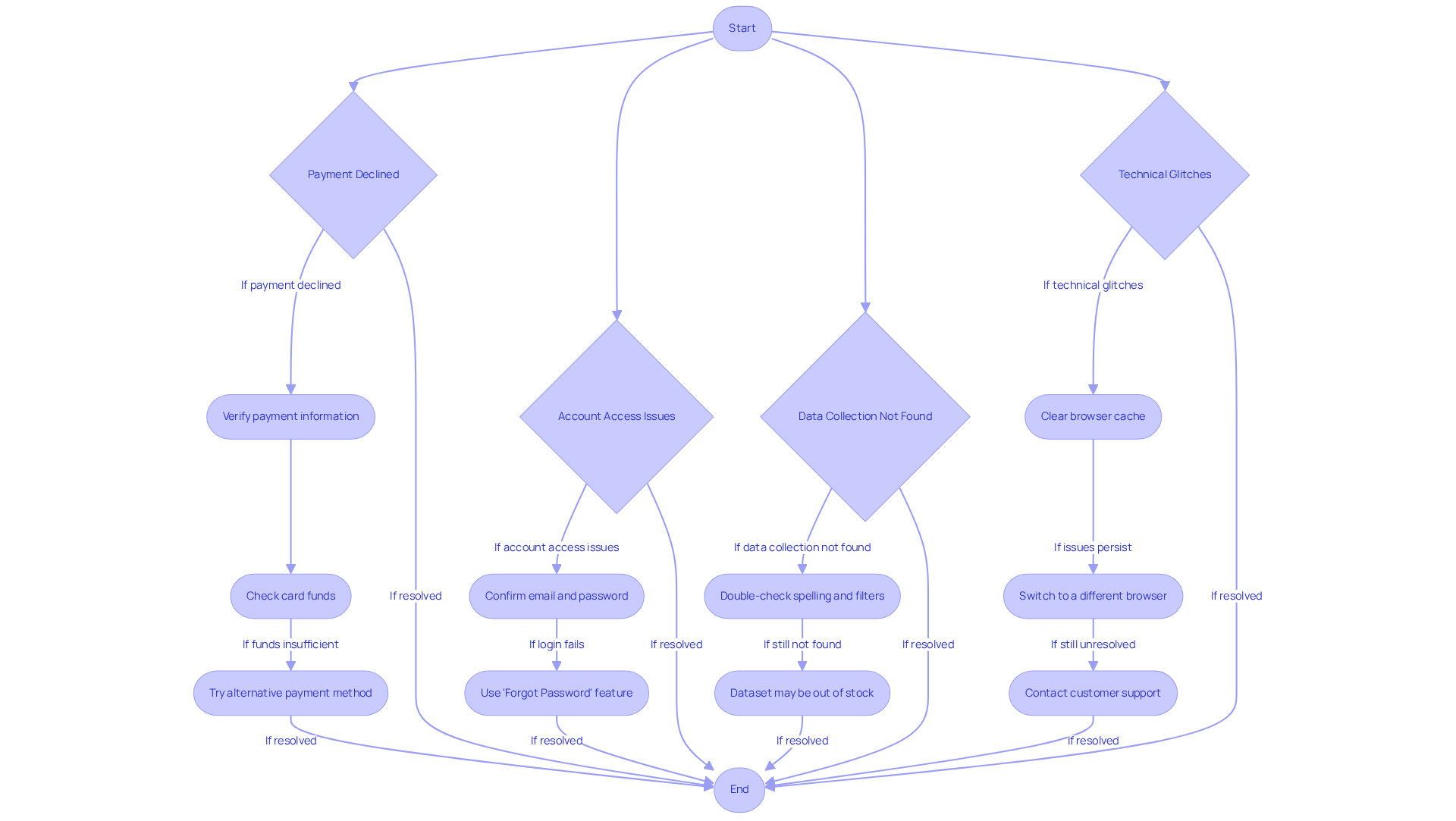 Each branch represents a common issue you might face while purchasing. Follow the arrows to see the steps you can take to resolve each problem.