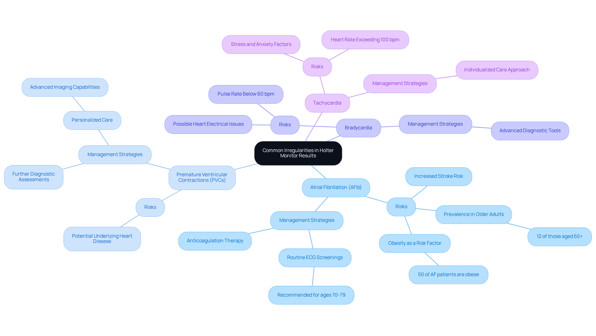 The central node represents the main topic of heart irregularities. Each branch shows a specific condition, with further details on risks and management strategies. This layout helps you see how each irregularity relates to overall heart health.