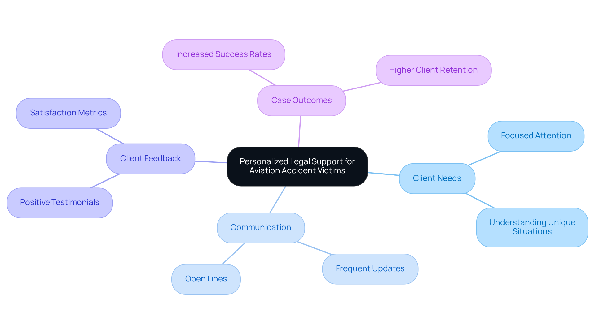 The center represents the core idea of personalized support, with branches showing how it connects to client needs, communication strategies, feedback, and overall case outcomes.