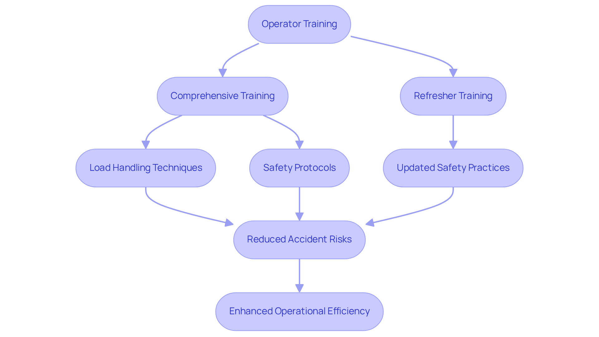 This flowchart shows the steps in training forklift operators. Each box represents a stage in the training process, leading to safer operations and better efficiency. Follow the arrows to see how training impacts safety and productivity.