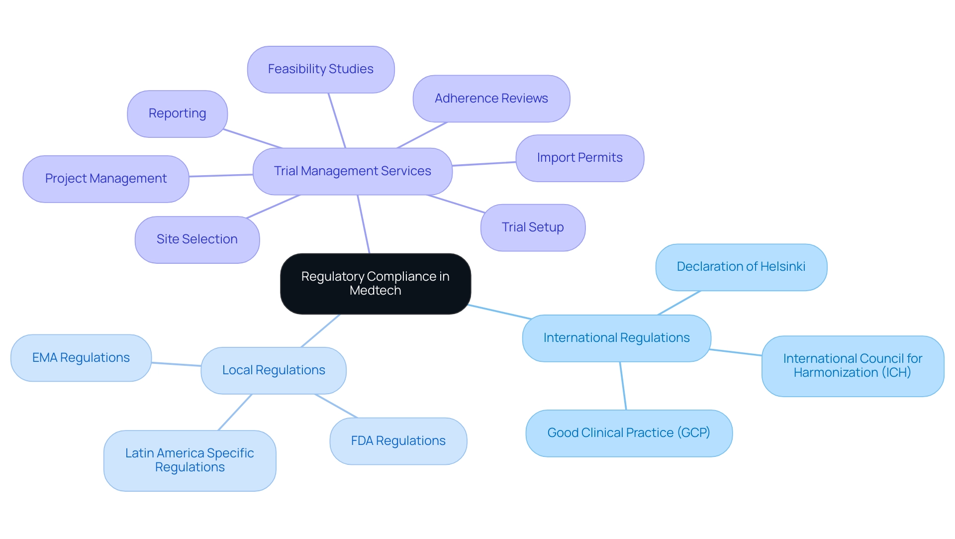 The central node represents regulatory compliance, with branches showing international regulations, local regulations specific to Latin America, and essential trial management services, color-coded for clarity.