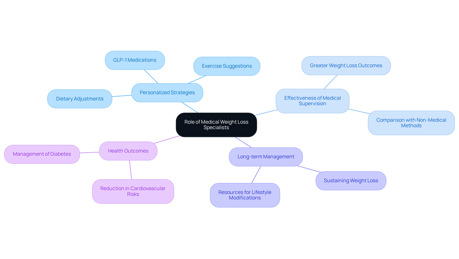 This mindmap illustrates how medical weight loss specialists contribute to effective weight management. Start at the center with the main role, then explore the branches to see how they personalize care, enhance effectiveness, support long-term management, and improve health outcomes.