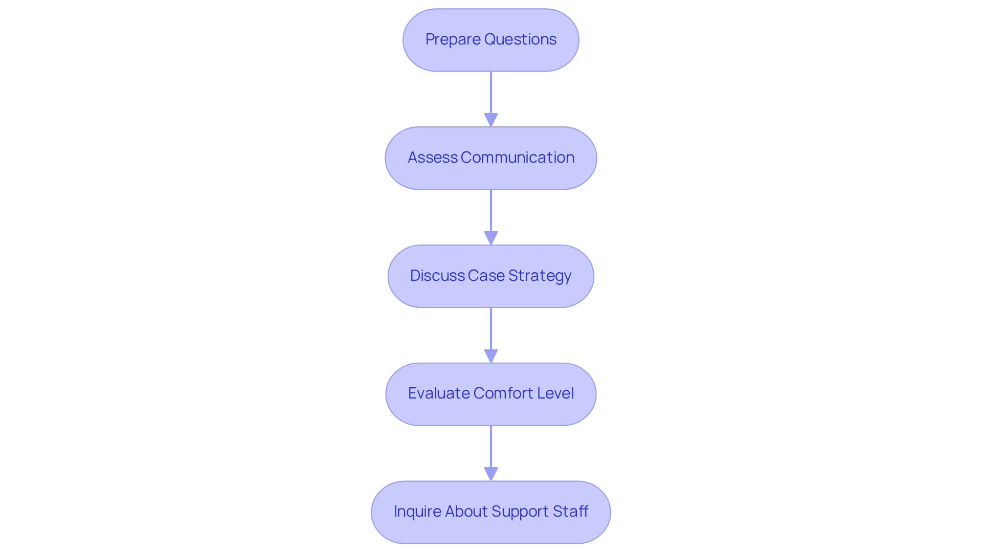 This flowchart guides you through the steps to take when meeting with a lawyer. Start at the top and follow the arrows down to see what to do at each stage of your consultation.