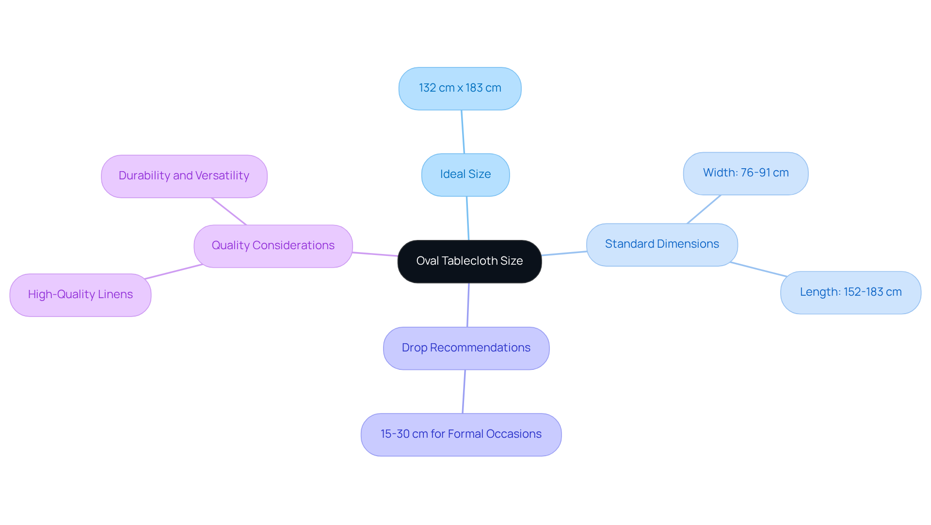 The central node represents the main topic of oval tablecloth sizes, while the branches show specific recommendations and considerations. Follow the branches to explore how different dimensions and qualities contribute to an elegant table setting.