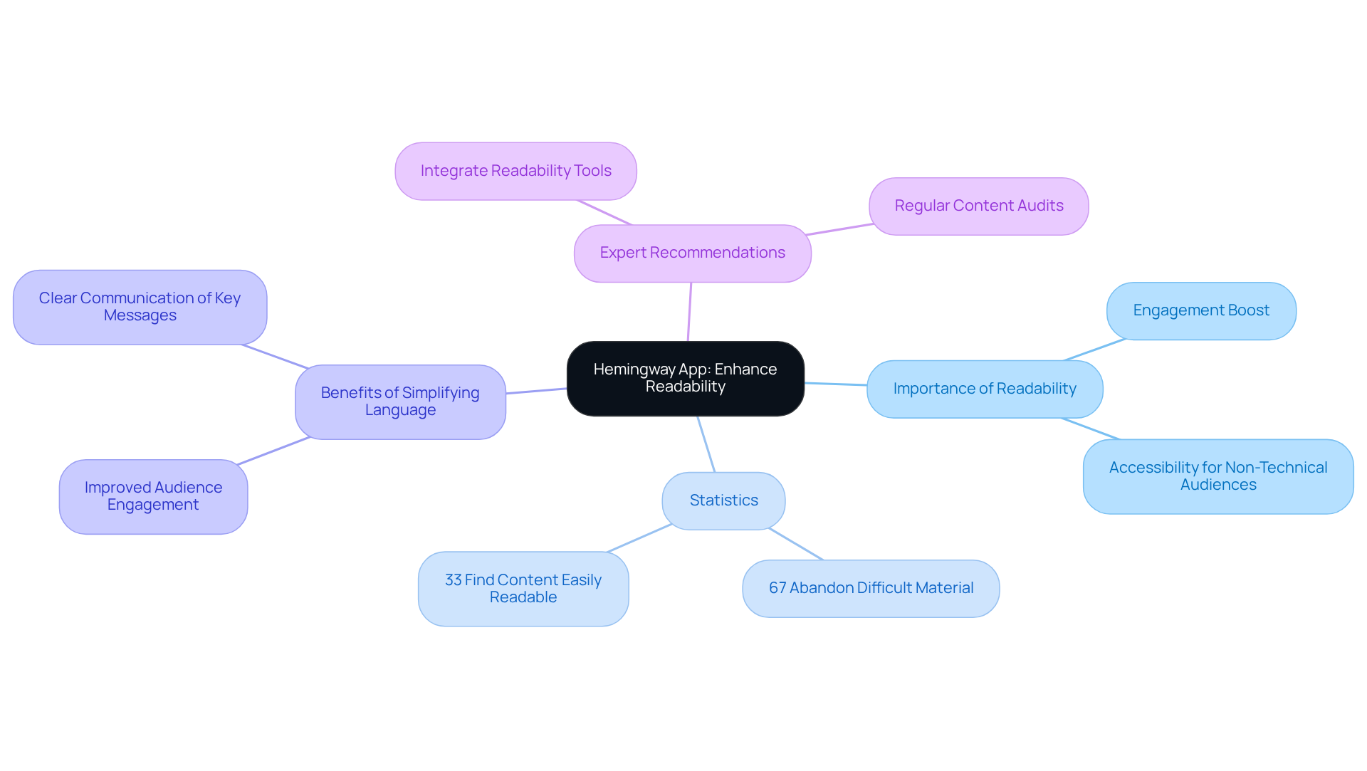 The central node represents the main topic, while branches show supporting ideas and statistics. Follow the branches to understand how readability impacts engagement and why tools like the Hemingway App are essential.