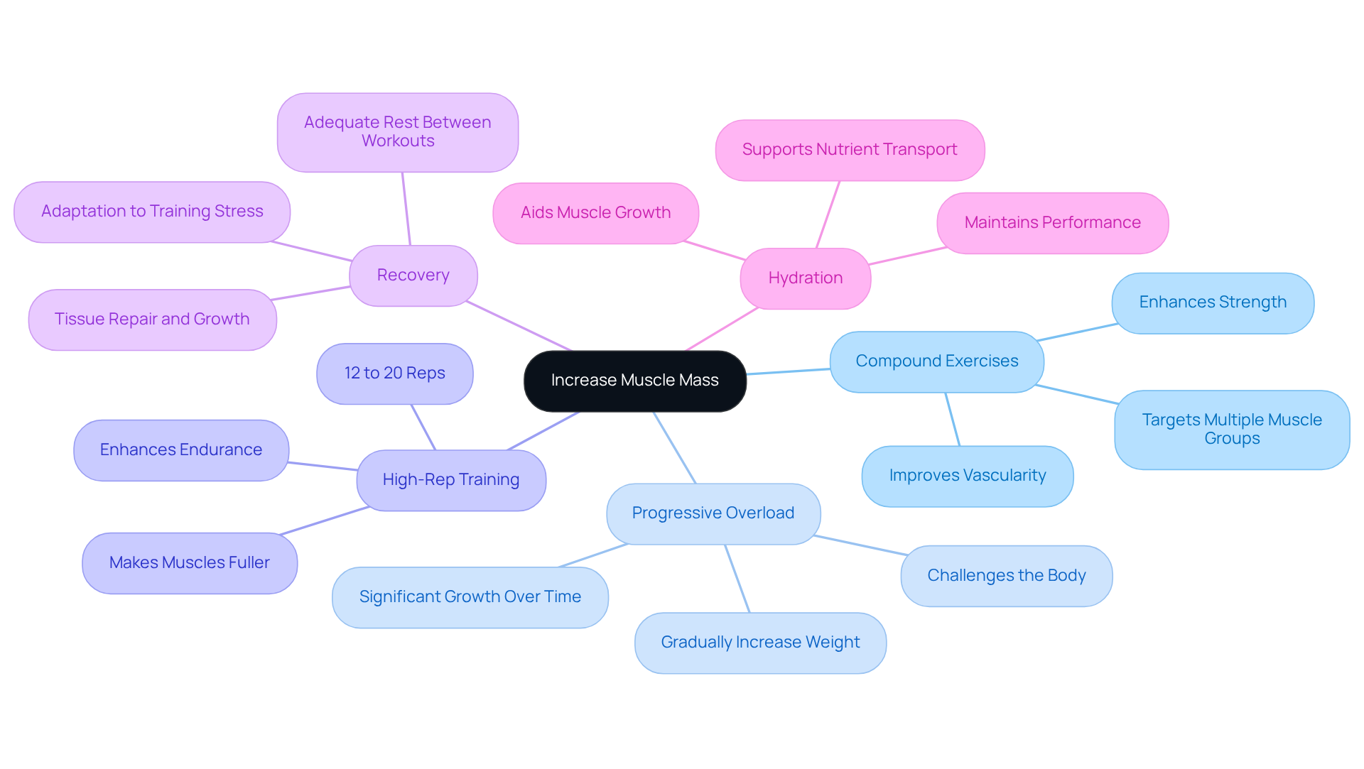 The central idea is about increasing muscle mass, and each branch represents a different strategy. Follow the branches to see specific actions and benefits that can help you achieve your fitness goals.
