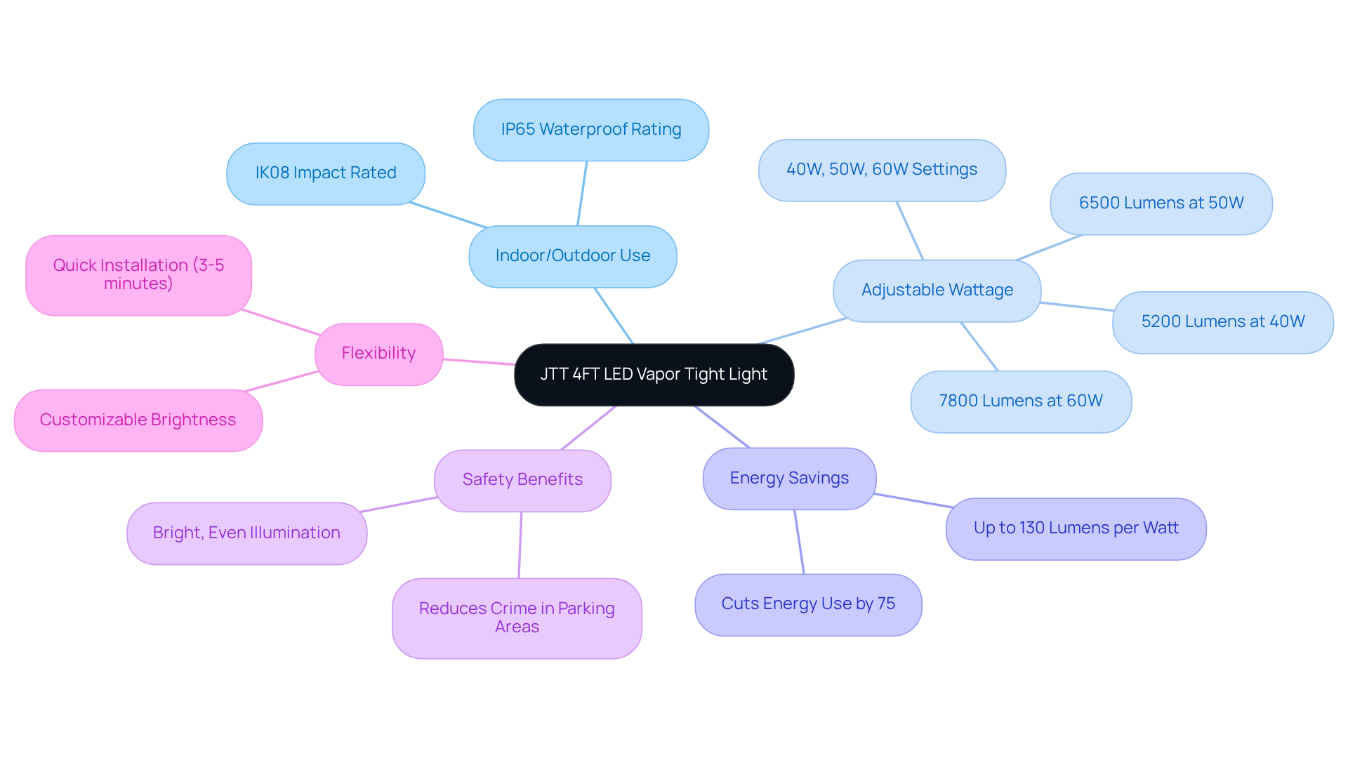 The central node represents the JTT light, while the branches show its key features and benefits. Each color-coded branch helps you quickly identify different aspects of the product.