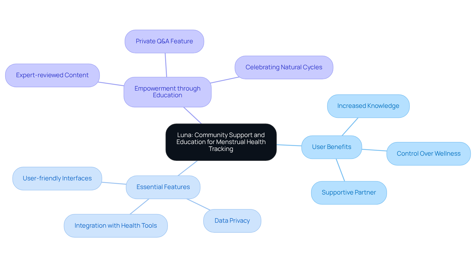 The central node represents Luna's mission, while the branches show how it supports users through education and features. Each branch highlights important aspects of menstrual health tracking, making it easy to understand how Luna empowers young women.
