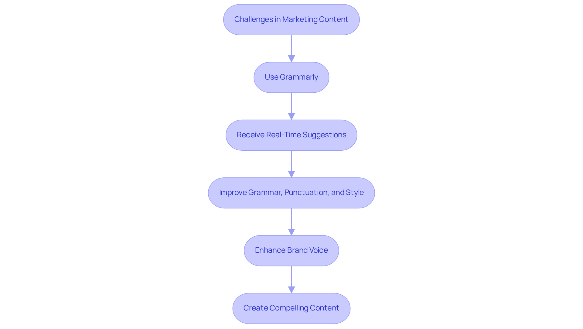 Follow the arrows to see how small businesses can turn their writing challenges into opportunities for growth by using Grammarly. Each step shows how they can improve their content quality and connect better with customers. Follow the arrows to see how small businesses can turn their writing challenges into opportunities for growth by using Grammarly. Each step shows how they can improve their content quality and connect better with customers.