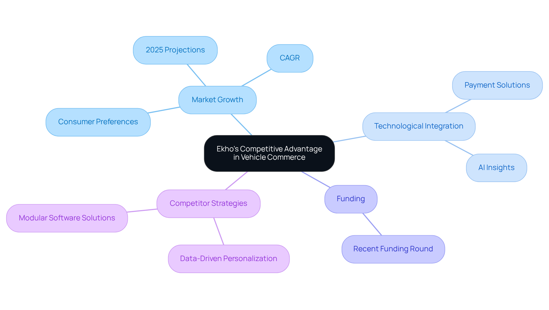 This mindmap shows how Ekho's competitive advantages in vehicle commerce are structured. Each main branch represents a key aspect of their strategy, and the sub-branches provide more detail about each area. Follow the branches to understand how they all connect back to the central theme of competitive advantage.