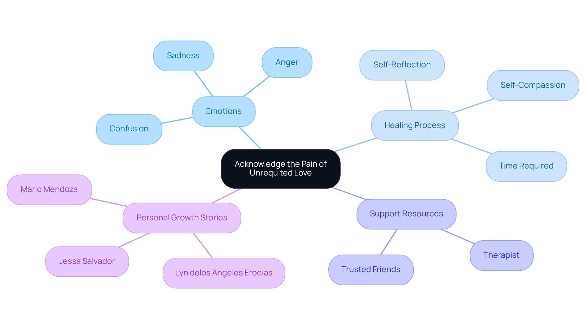 This mindmap starts with the central theme of unrequited love and branches out into emotions, healing methods, support options, and growth stories. Each branch helps you explore the different facets of dealing with unrequited love. This mindmap starts with the central theme of unrequited love and branches out into emotions, healing methods, support options, and growth stories. Each branch helps you explore the different facets of dealing with unrequited love.