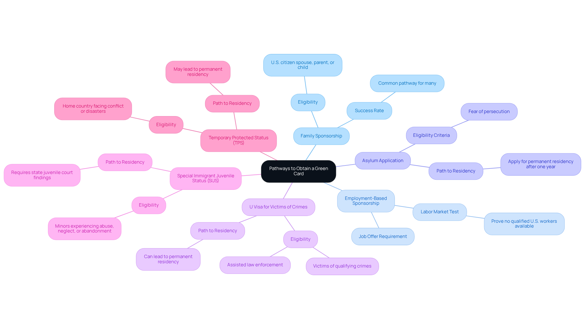 The central node represents the main topic of obtaining a green card. Each branch shows a different pathway available to undocumented immigrants, with further details on requirements and processes branching out from each main option.